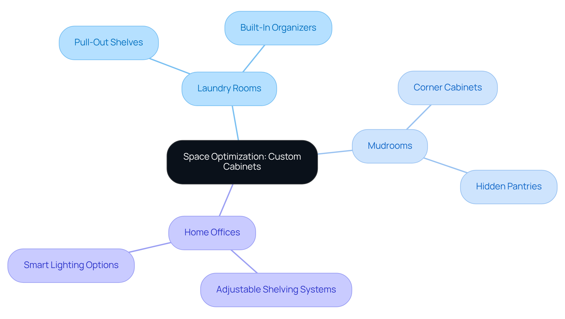 Start at the center with the main idea of optimizing space. Follow the branches to explore specific areas where custom cabinets can be used, along with their features and benefits.