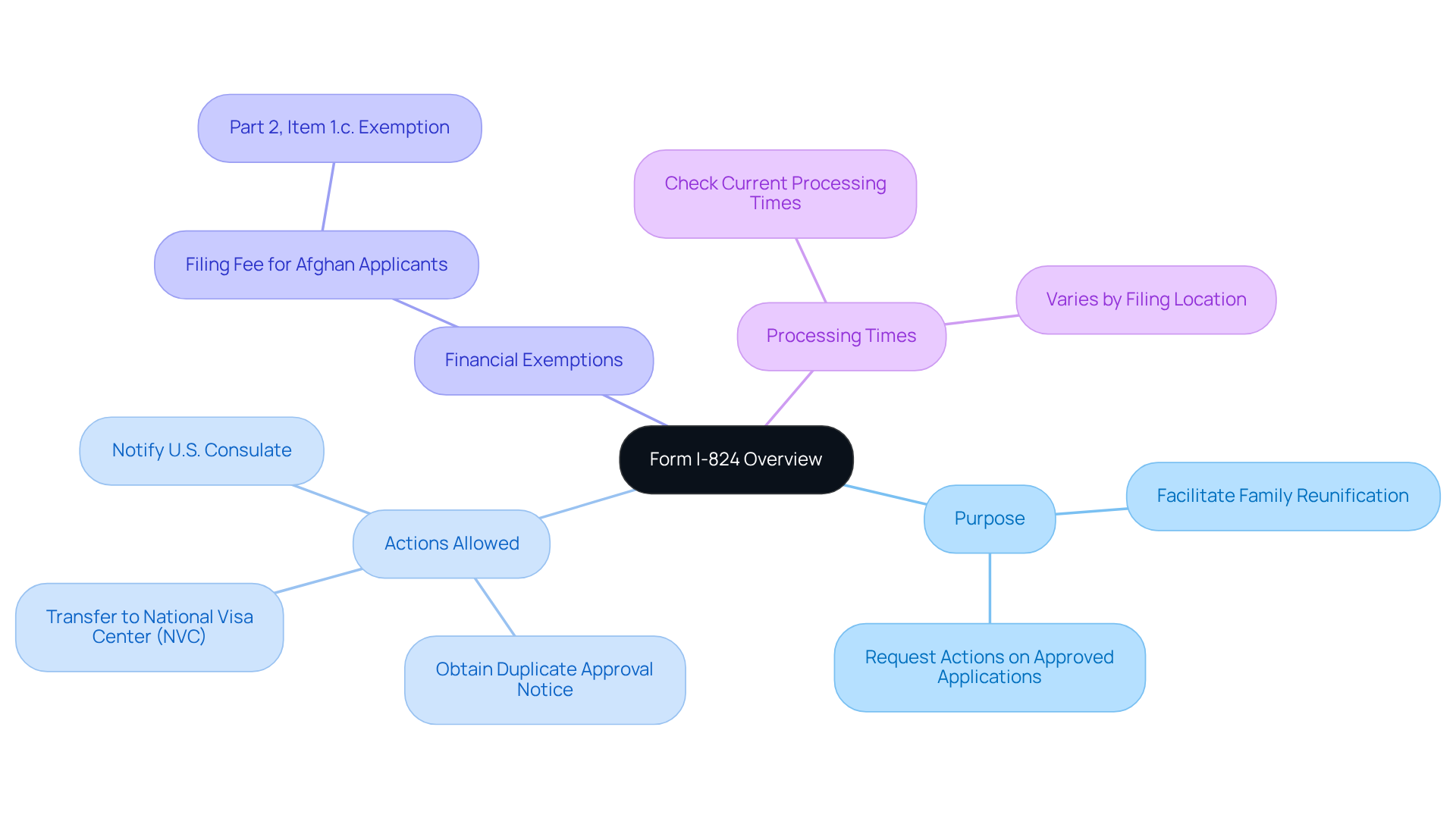 The central node represents the Form I-824, with branches showing its main purposes and implications. Each branch leads to more specific topics, helping you see how everything connects in the immigration process.