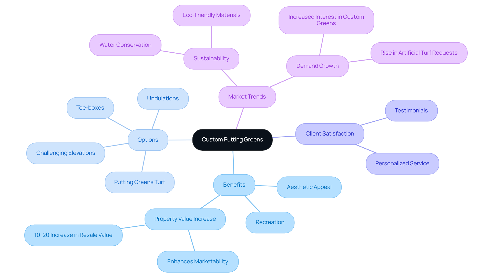 This mindmap illustrates the various aspects of choosing custom putting greens for your home. Each branch represents a key area related to the topic, helping you understand how benefits, options, and market trends are interconnected. Follow the branches to explore how investing in putting greens can enhance your outdoor space and property value. This mindmap illustrates the various aspects of choosing custom putting greens for your home. Each branch represents a key area related to the topic, helping you understand how benefits, options, and market trends are interconnected. Follow the branches to explore how investing in putting greens can enhance your outdoor space and property value.