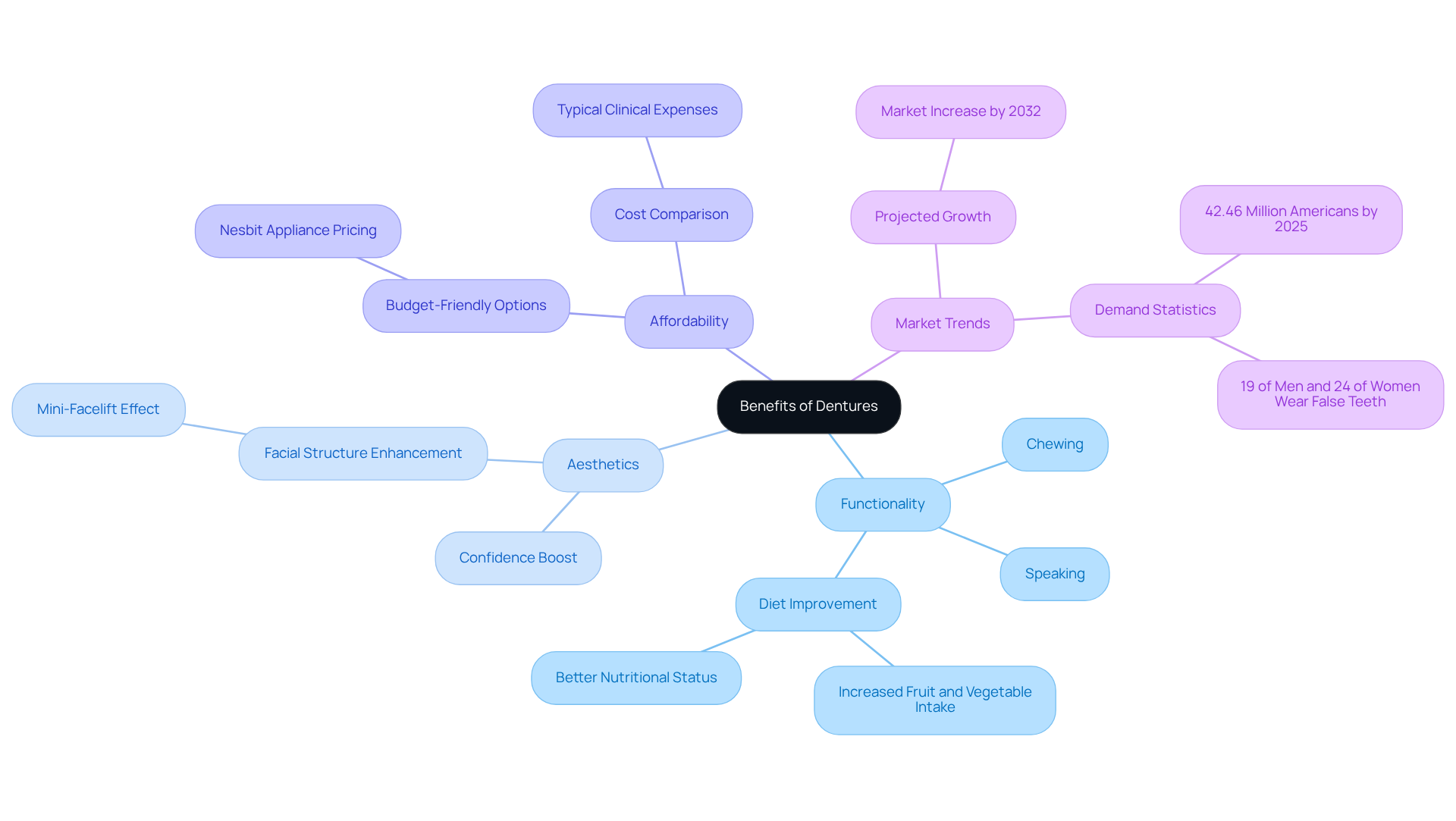 This mindmap shows how dentures can improve your life in various ways. Each branch represents a different benefit, helping you see the full picture of how dental prosthetics can enhance functionality, aesthetics, affordability, and market trends.