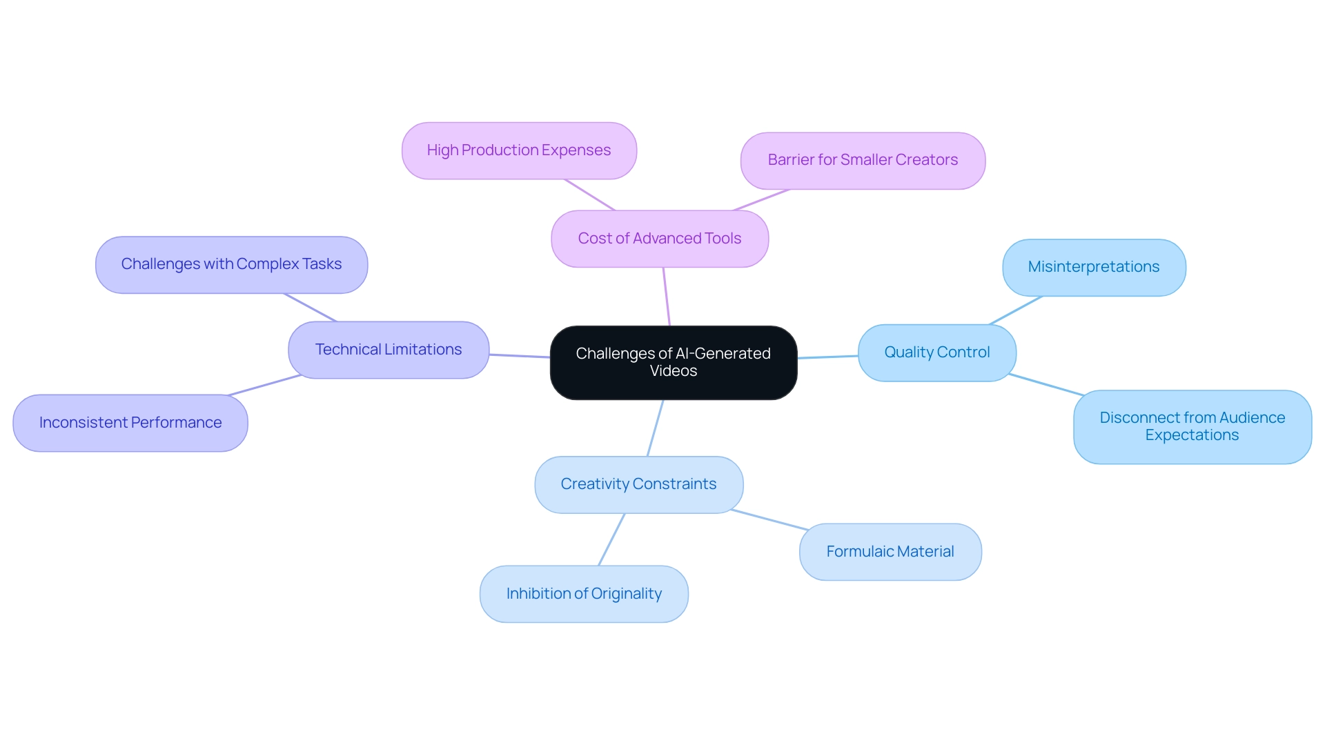 Each branch represents a specific challenge, with sub-branches detailing related issues and implications.