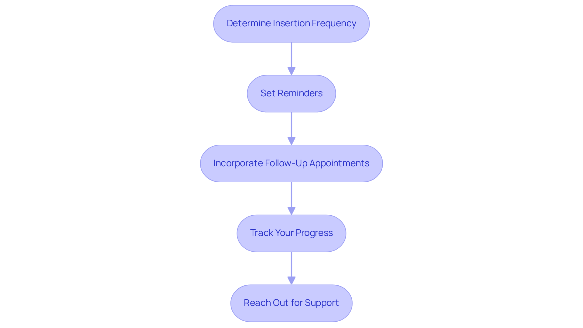 Each box represents a step in your therapy schedule. Follow the arrows to see how to navigate through the process, ensuring you stay on track with your hormone pellet therapy.