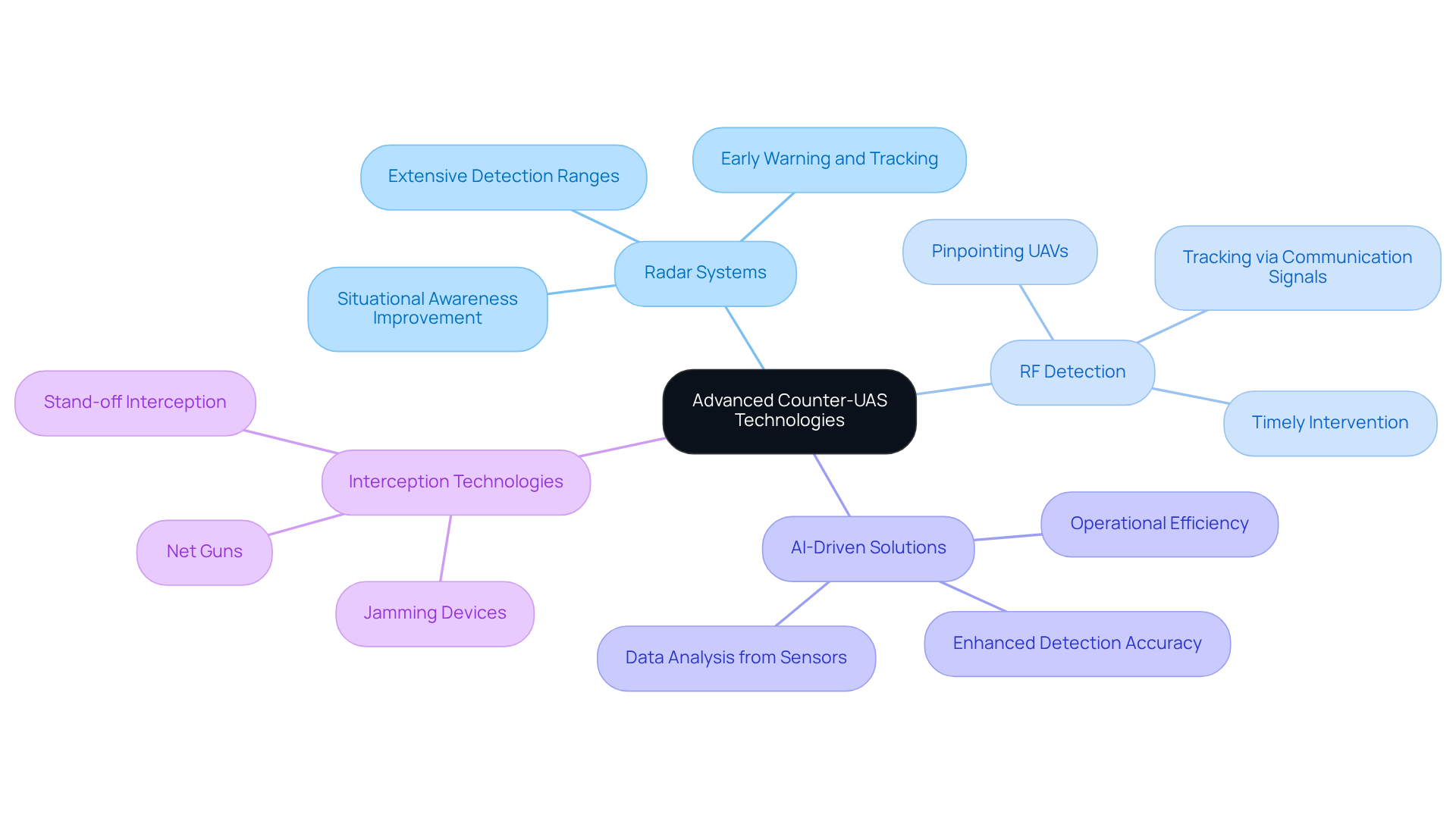 The central node represents the main topic, while the branches show different technologies that help protect against UAV threats. Each branch explains how that technology contributes to the overall strategy.