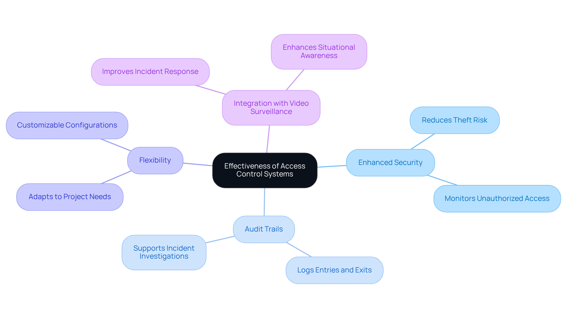 This mindmap illustrates the key advantages of access control systems. Start at the center with the main topic, then explore each branch to see how these advantages contribute to overall security and efficiency on construction sites.
