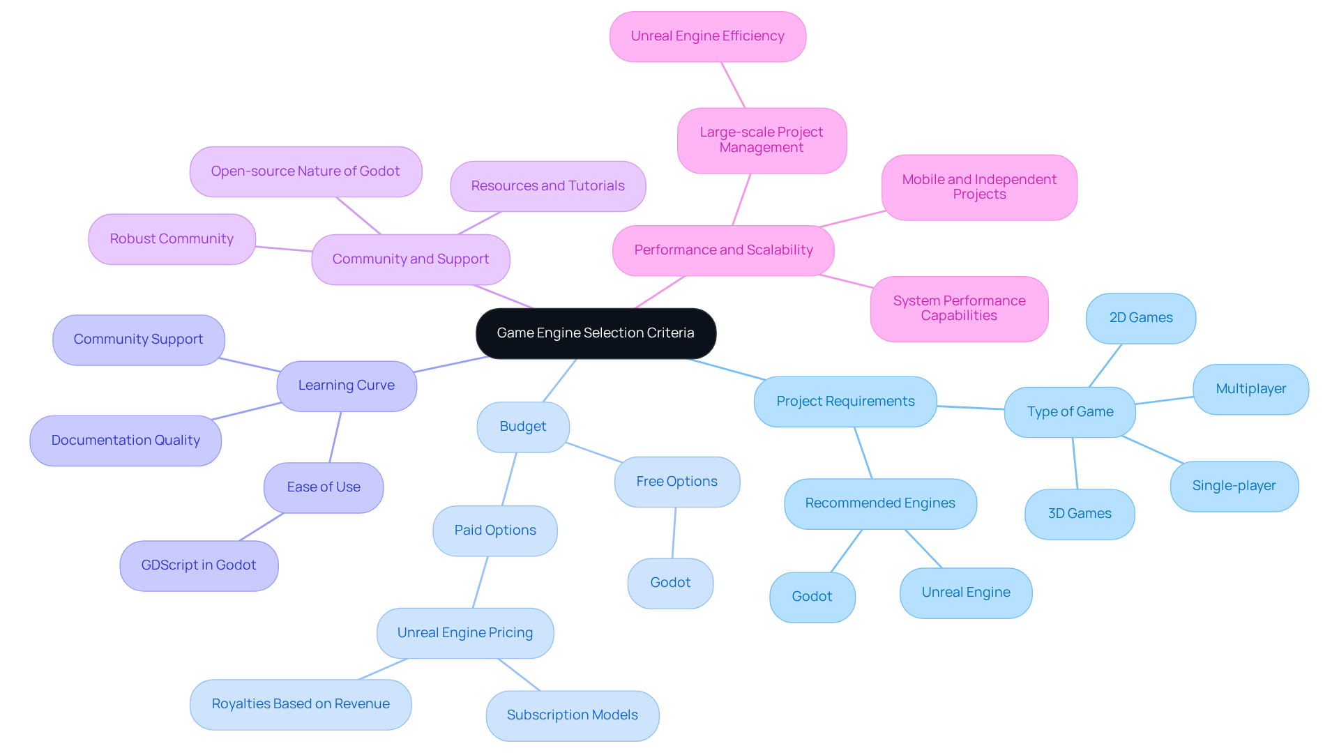 Start at the center with the main criteria for selecting a game engine, then explore each branch to see the factors that influence your choice. Each color represents a different category, helping you navigate through the important considerations. Start at the center with the main criteria for selecting a game engine, then explore each branch to see the factors that influence your choice. Each color represents a different category, helping you navigate through the important considerations.
