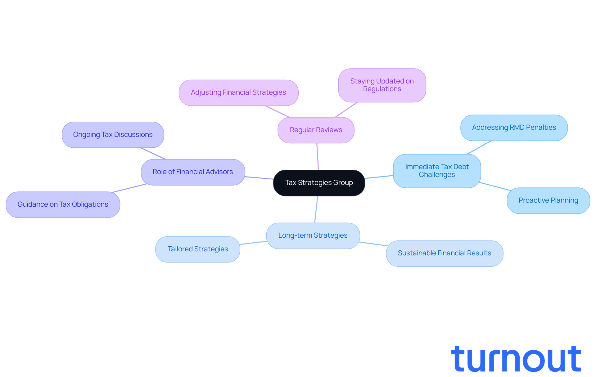 Start at the center with the main theme of tax strategies. Follow the branches to explore immediate challenges, long-term planning, the role of advisors, and the need for regular reviews. Each branch represents a crucial aspect of managing your tax responsibilities.