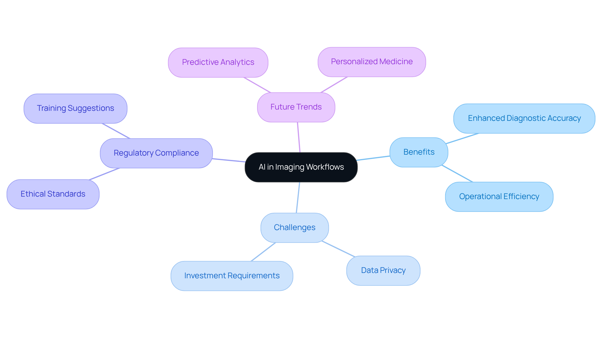 This mindmap starts with AI in imaging at the center, branching out to explore its benefits, challenges, and future trends. Each branch represents a key area of discussion, helping you see how they connect to the central theme.