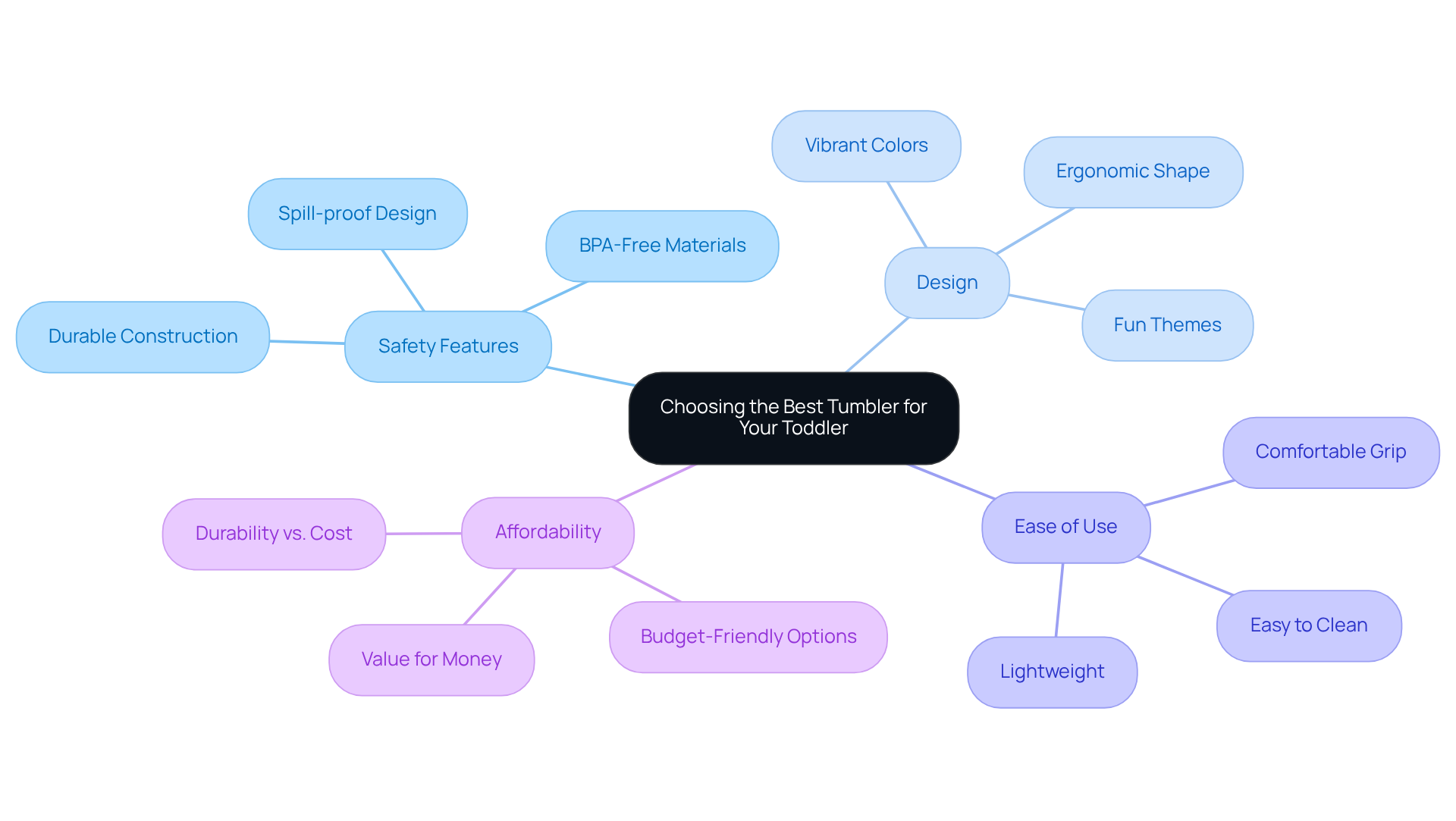 This mindmap helps you visualize the important factors to consider when selecting a tumbler for your child. Start at the center with the main idea, then explore each branch to see the specific features that can help you make the best choice. This mindmap helps you visualize the important factors to consider when selecting a tumbler for your child. Start at the center with the main idea, then explore each branch to see the specific features that can help you make the best choice.