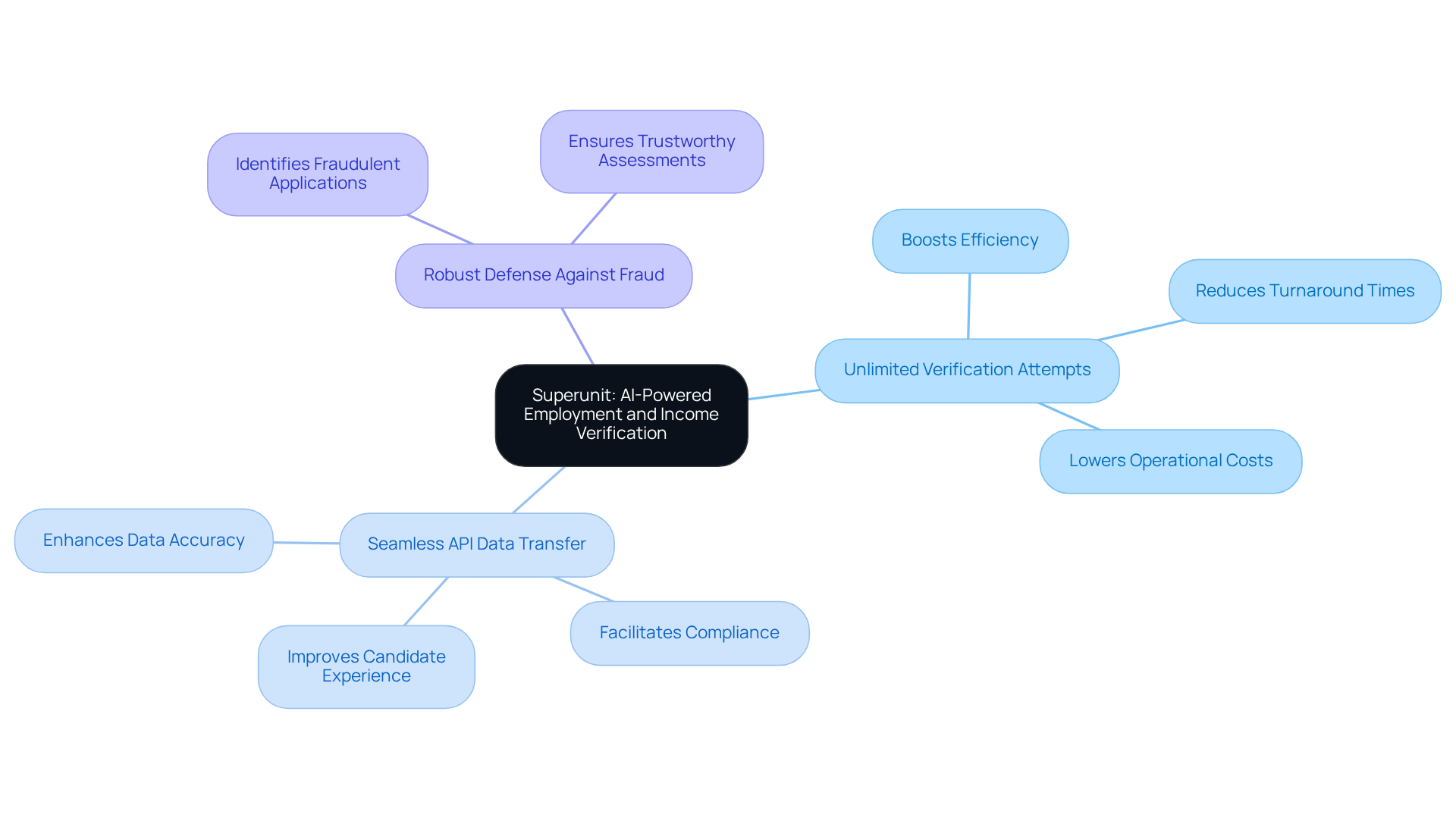 The center represents Superunit's main offering, while the branches show its features and benefits. Each color-coded branch helps you see how the features contribute to the overall effectiveness of the verification process.