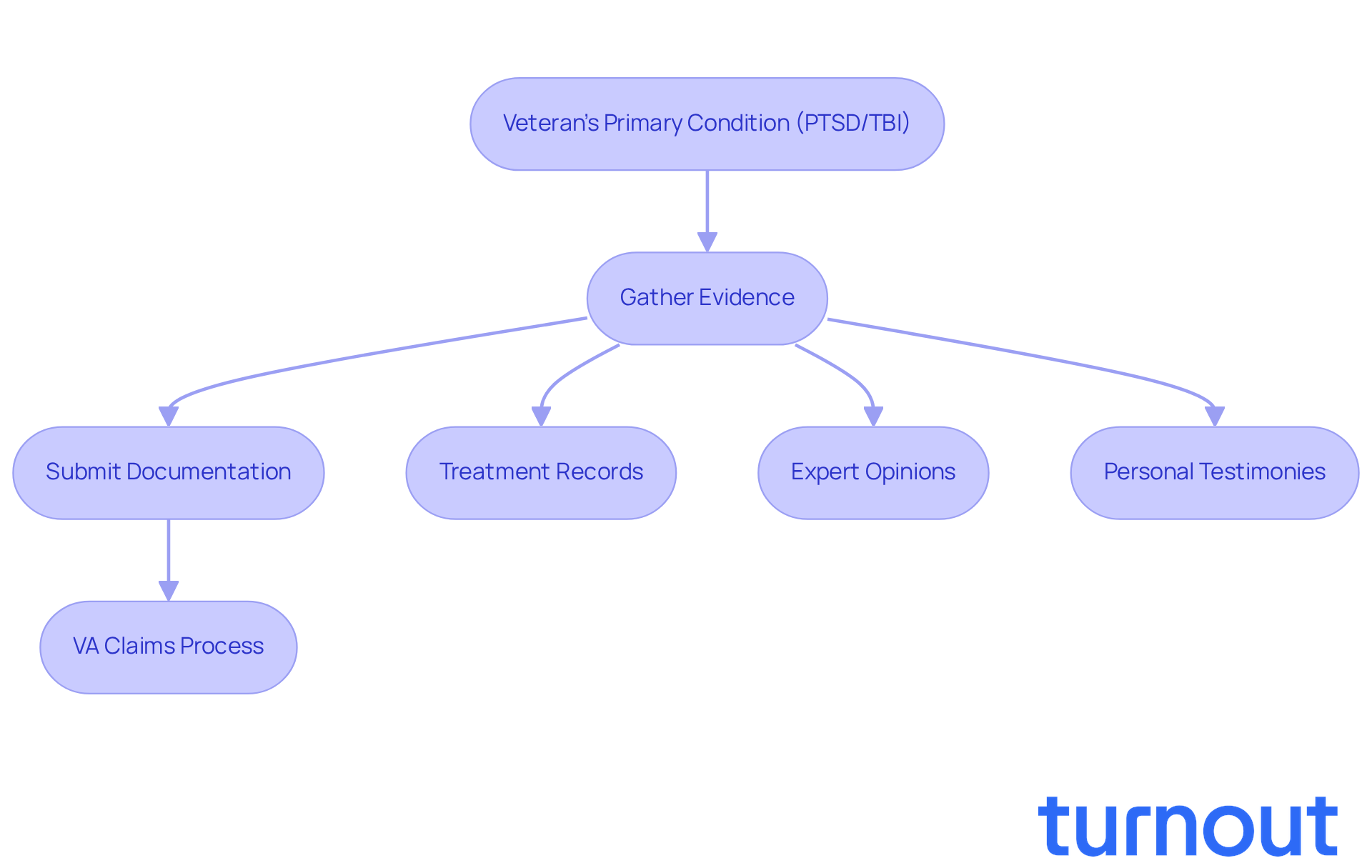 This flowchart outlines the steps veterans should take to connect their primary condition to stress-related issues. Each box represents a step or type of evidence needed to navigate the VA claims process successfully. This flowchart outlines the steps veterans should take to connect their primary condition to stress-related issues. Each box represents a step or type of evidence needed to navigate the VA claims process successfully.