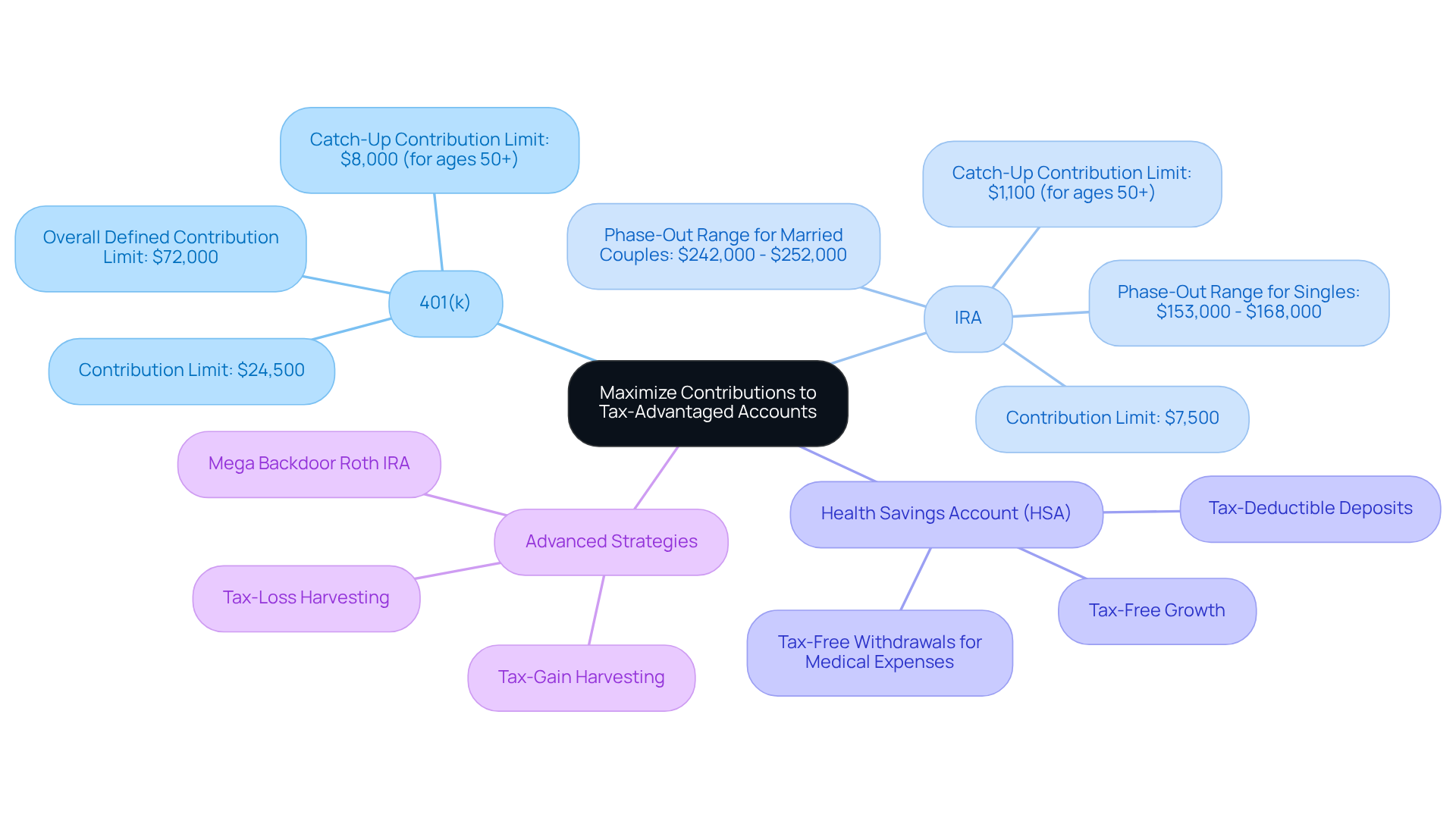 This mindmap starts with the main idea of maximizing contributions to tax-advantaged accounts. Each branch represents a different type of account, showing how much you can contribute and the benefits of each. Follow the branches to see how these accounts can help you save for your family's future.