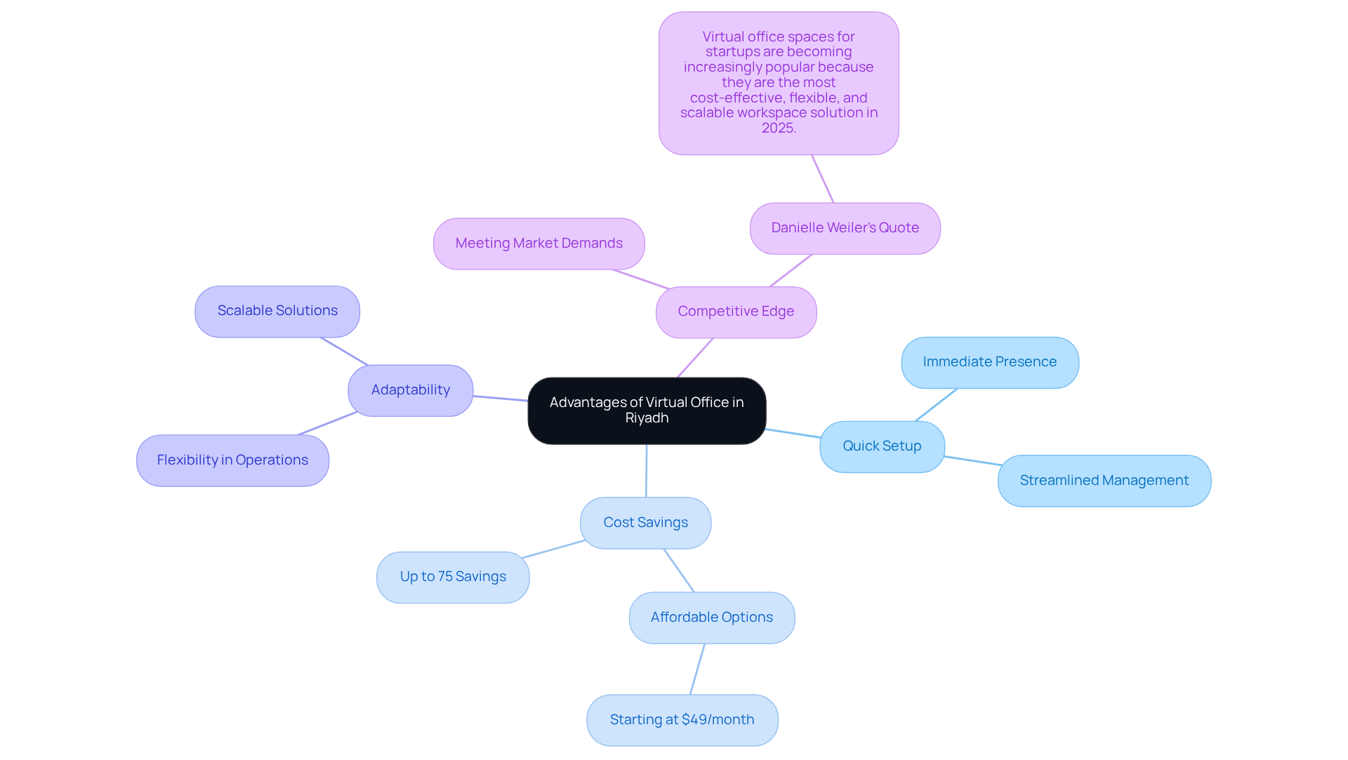 The center shows the main idea, and the branches illustrate the various advantages of virtual offices. Each branch highlights a specific benefit, making it easy to understand how they contribute to business success. The center shows the main idea, and the branches illustrate the various advantages of virtual offices. Each branch highlights a specific benefit, making it easy to understand how they contribute to business success.