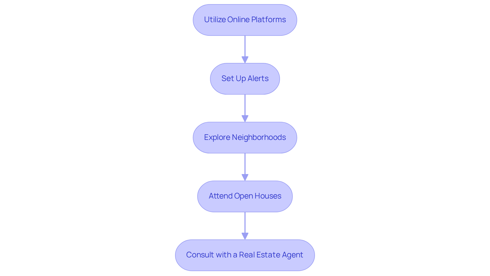 Each box represents a step in your journey to find the perfect luxury townhome. Follow the arrows to see how each action builds on the previous one, guiding you through the research process.