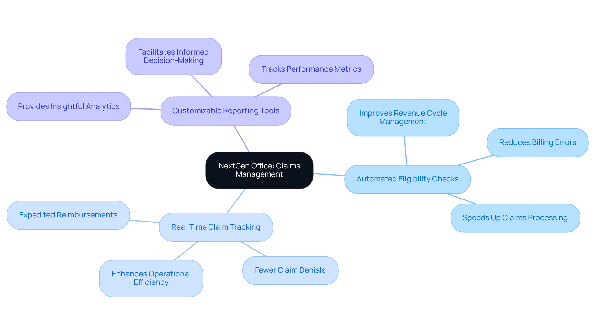 Start at the center with NextGen Office, then explore its features and how they benefit small practices. Each branch shows a key functionality, and the sub-branches explain why these features matter. Start at the center with NextGen Office, then explore its features and how they benefit small practices. Each branch shows a key functionality, and the sub-branches explain why these features matter.