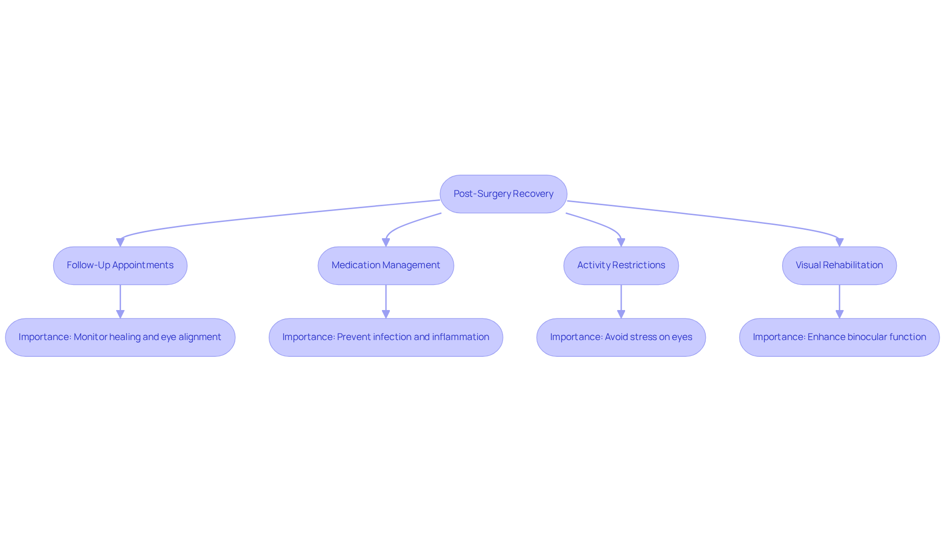 This flowchart outlines the key steps to follow after exotropia surgery. Each section represents an important part of your recovery journey - follow the arrows to see how they connect and support your healing. This flowchart outlines the key steps to follow after exotropia surgery. Each section represents an important part of your recovery journey - follow the arrows to see how they connect and support your healing.