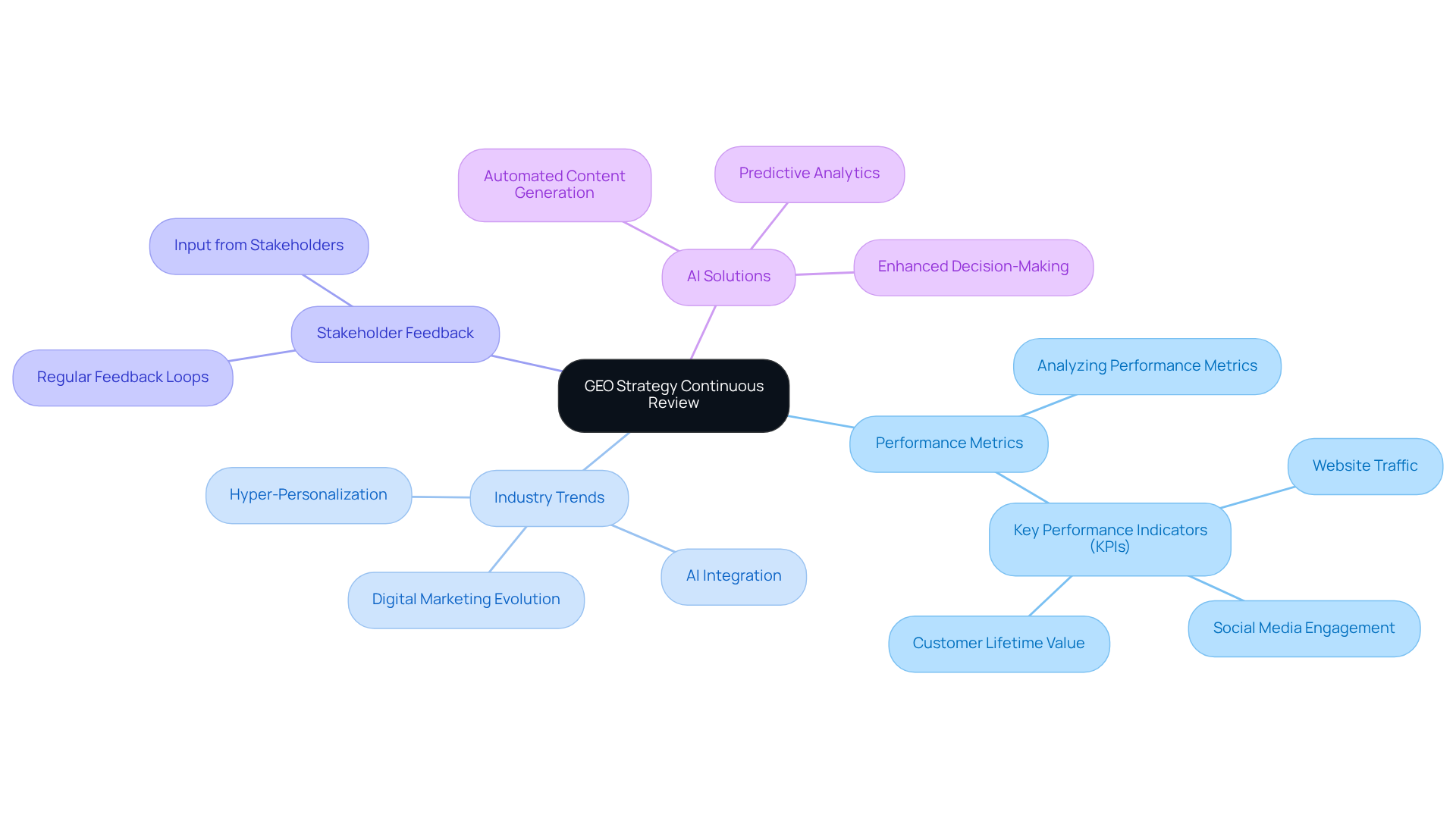 The central node represents the main focus on GEO strategy. Each branch shows a key area of focus that contributes to refining and reviewing strategies, with further details provided in sub-branches.