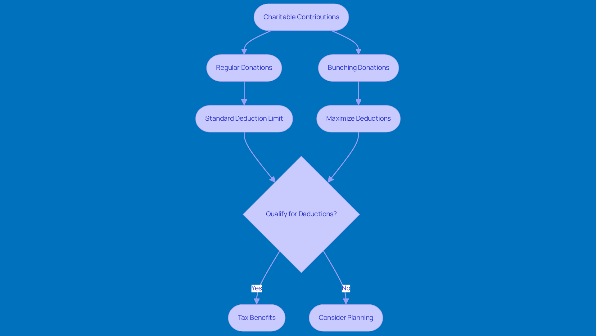 This flowchart shows how to maximize your tax deductions through charitable contributions. Follow the arrows to see the steps: start with your donations, decide if you want to bunch them, and check if you qualify for deductions. If you do, you can enjoy tax benefits; if not, consider planning your donations differently! This flowchart shows how to maximize your tax deductions through charitable contributions. Follow the arrows to see the steps: start with your donations, decide if you want to bunch them, and check if you qualify for deductions. If you do, you can enjoy tax benefits; if not, consider planning your donations differently!