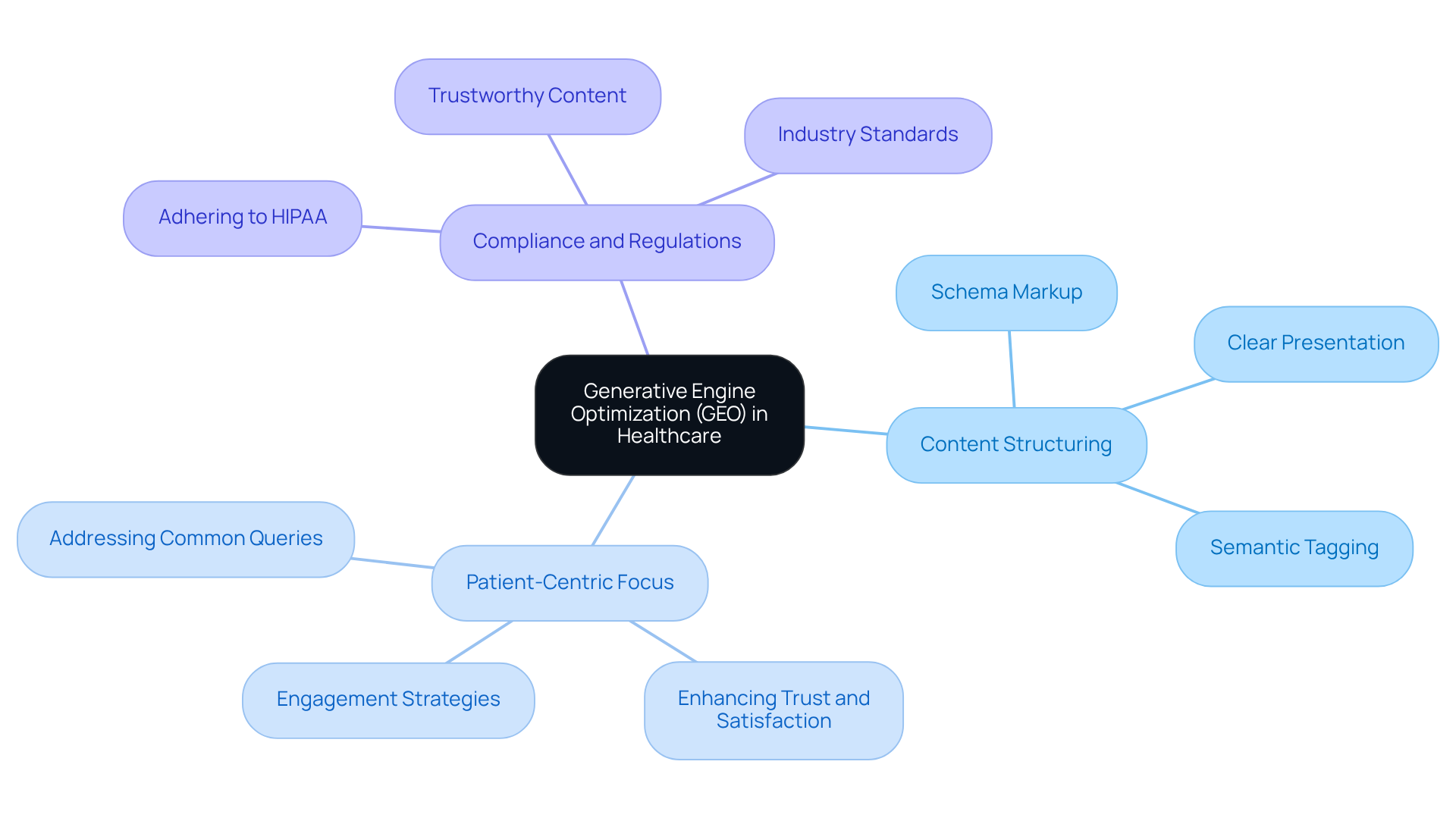 The center represents the main concept of GEO, while the branches show the key components that contribute to its effectiveness. Each branch highlights an important aspect of GEO, helping you understand how they all work together to improve healthcare visibility.