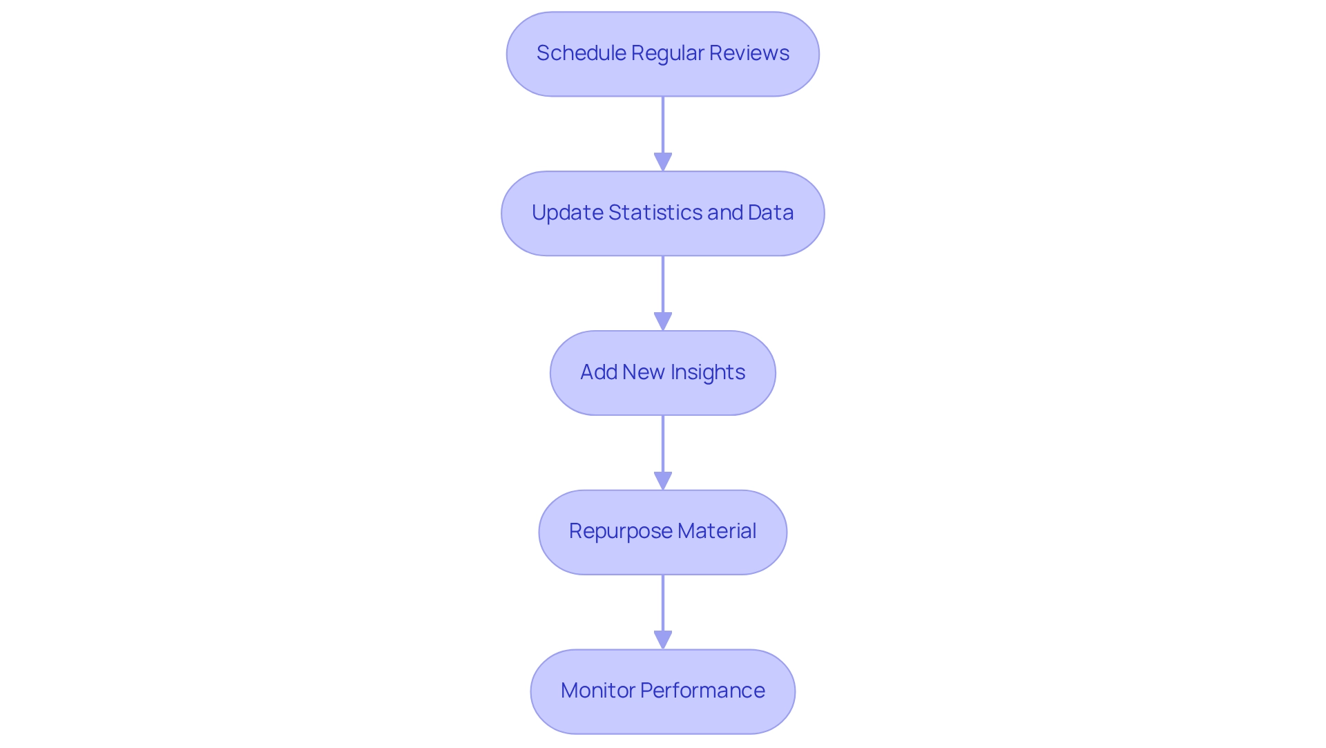 Each box represents a strategy for updating content, with arrows indicating the flow from one strategy to the next. Each box represents a strategy for updating content, with arrows indicating the flow from one strategy to the next.