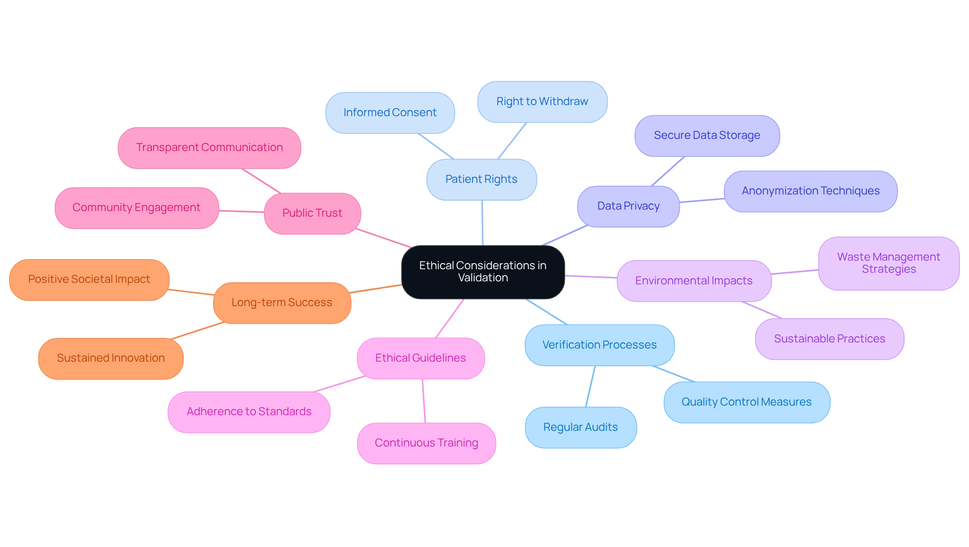 The central node represents the main theme, while the branches show related topics. Each color-coded branch helps you see how different ethical aspects connect to the overall goal of compliance and public trust. The central node represents the main theme, while the branches show related topics. Each color-coded branch helps you see how different ethical aspects connect to the overall goal of compliance and public trust.