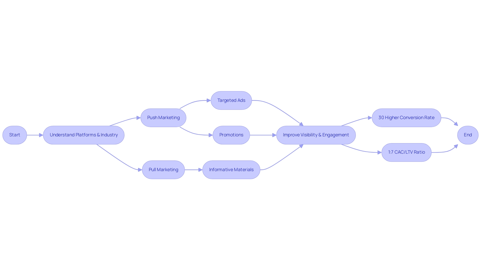 The blue branch represents push marketing components, while the green branch represents pull marketing components. Metrics highlight key outcomes of the combined strategies.