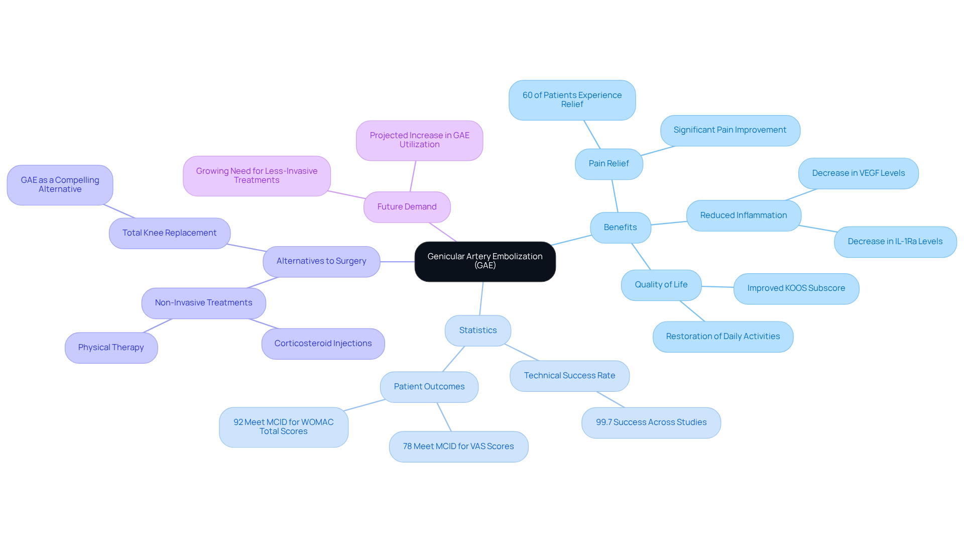 The central node represents GAE, and the branches show its benefits and related information. Each branch highlights important aspects of the procedure, helping you see how it can change lives.