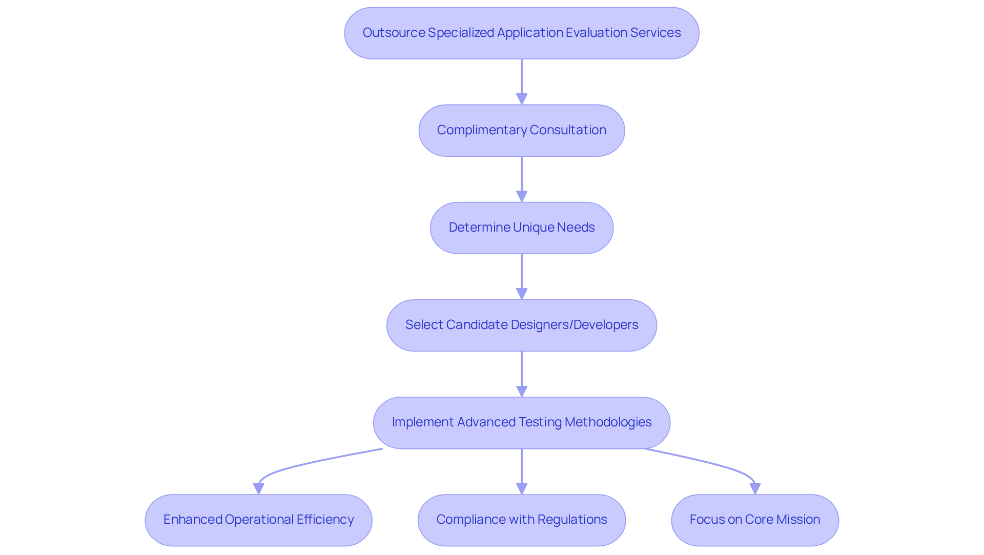 This flowchart outlines the steps investment firms can take to enhance their operations through outsourcing. Start at the top with the decision to outsource, and follow the arrows to see each step in the process, along with the benefits that come from each action. This flowchart outlines the steps investment firms can take to enhance their operations through outsourcing. Start at the top with the decision to outsource, and follow the arrows to see each step in the process, along with the benefits that come from each action.