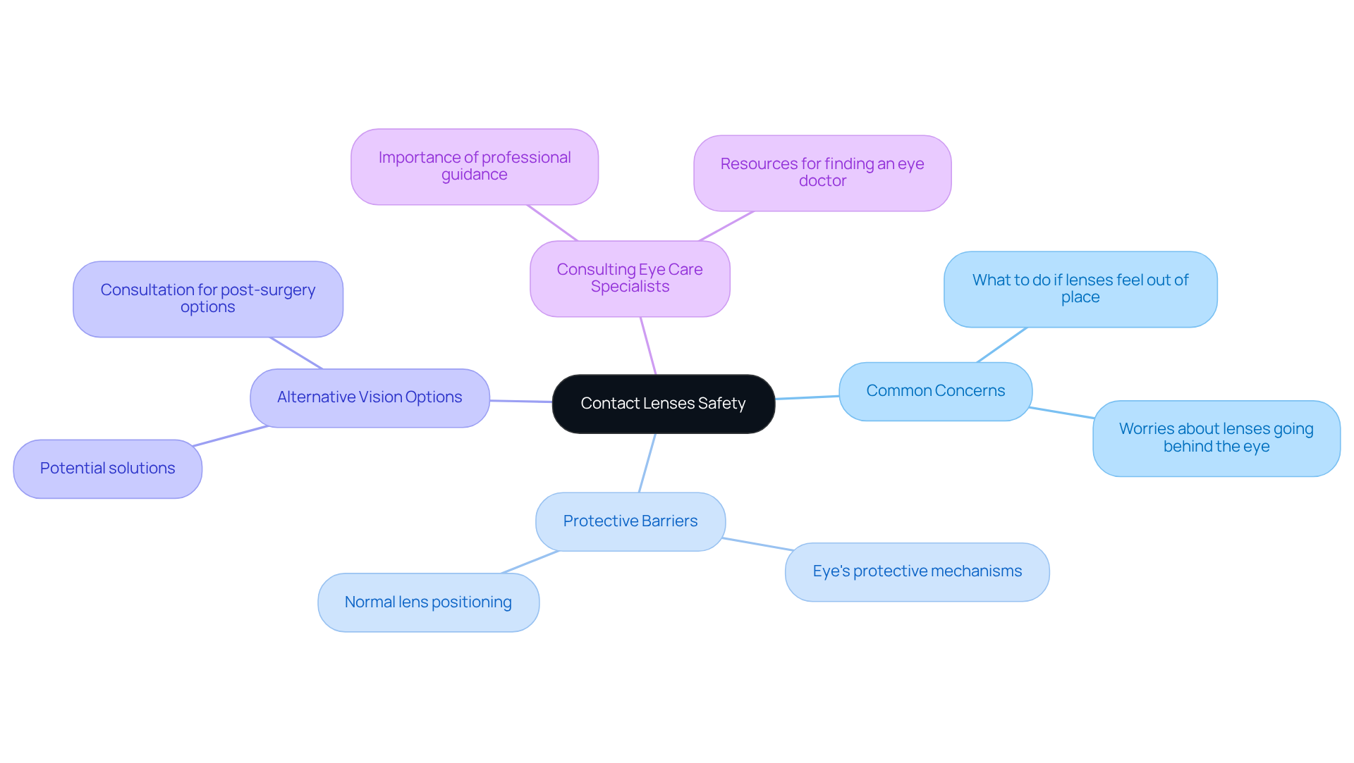 This mindmap helps you visualize the key points about contact lenses. Start at the center with the main topic, then follow the branches to explore common concerns, how your eye protects your lenses, alternative options for vision correction, and the importance of consulting with eye care specialists.