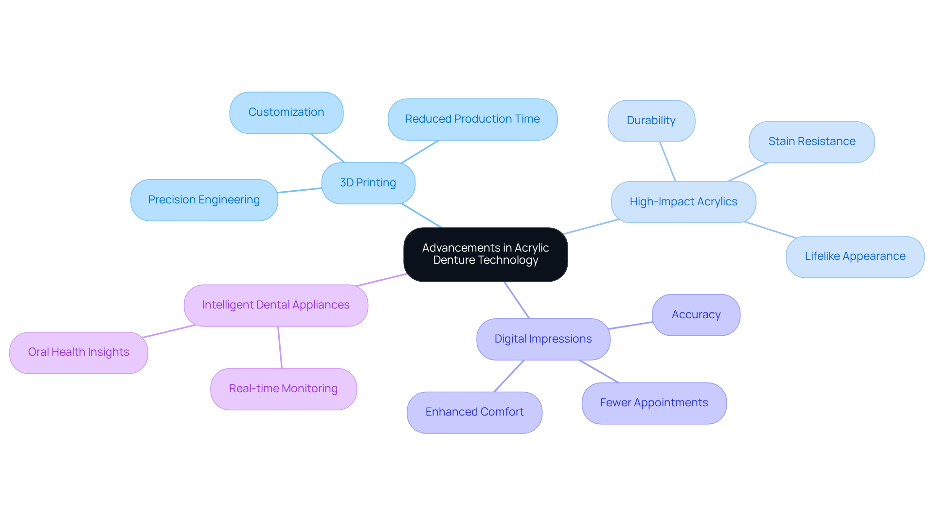 The central node represents the overall theme of advancements in denture technology. Each branch shows a specific innovation, and the sub-branches highlight the benefits of each, making it easy to understand how these technologies improve patient comfort and functionality.