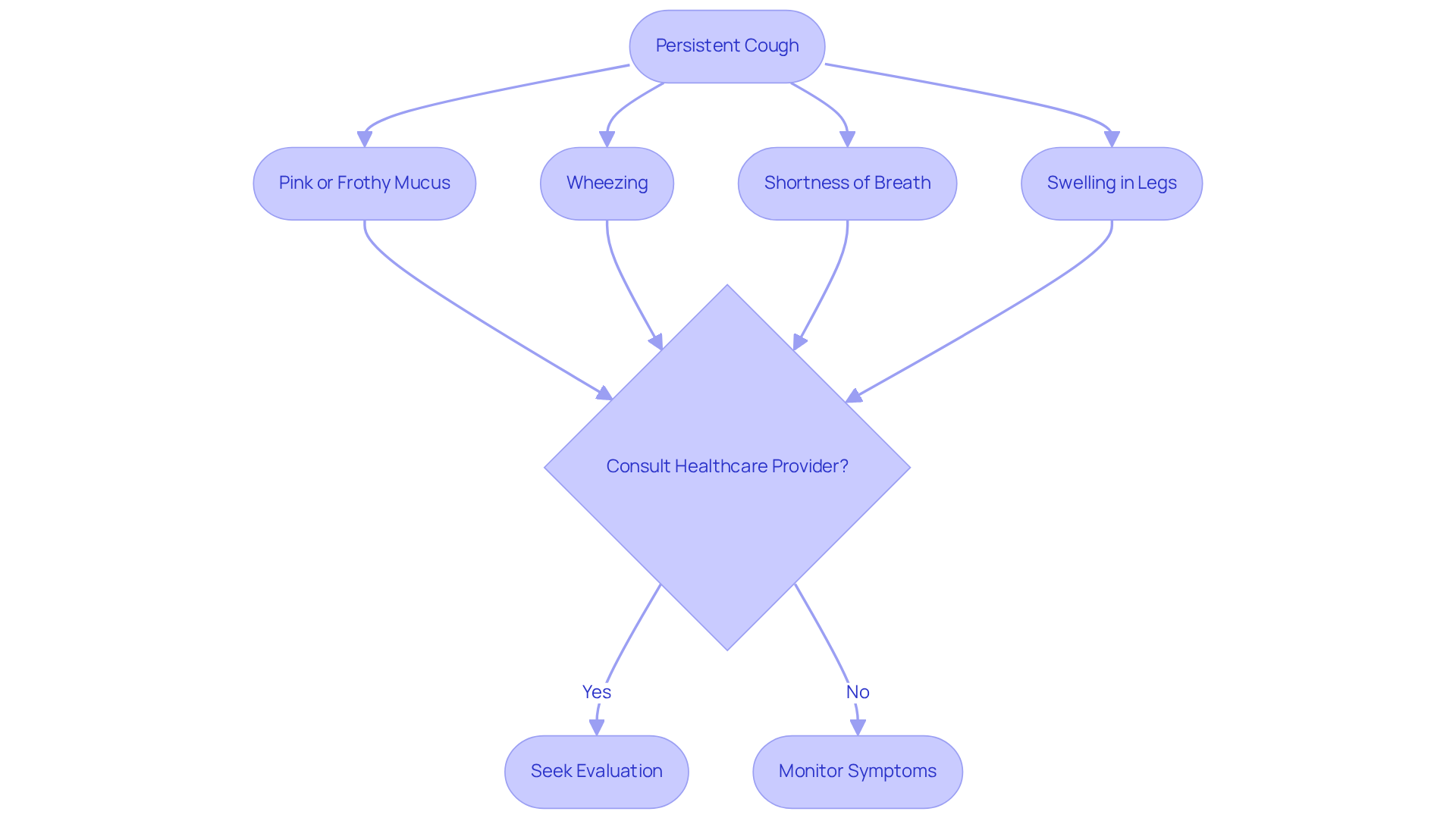 This flowchart helps you understand what to do if you have a persistent cough. Start at the top and follow the arrows to see what symptoms to watch for and when to talk to a doctor. If you notice concerning symptoms, it's important to seek medical advice.