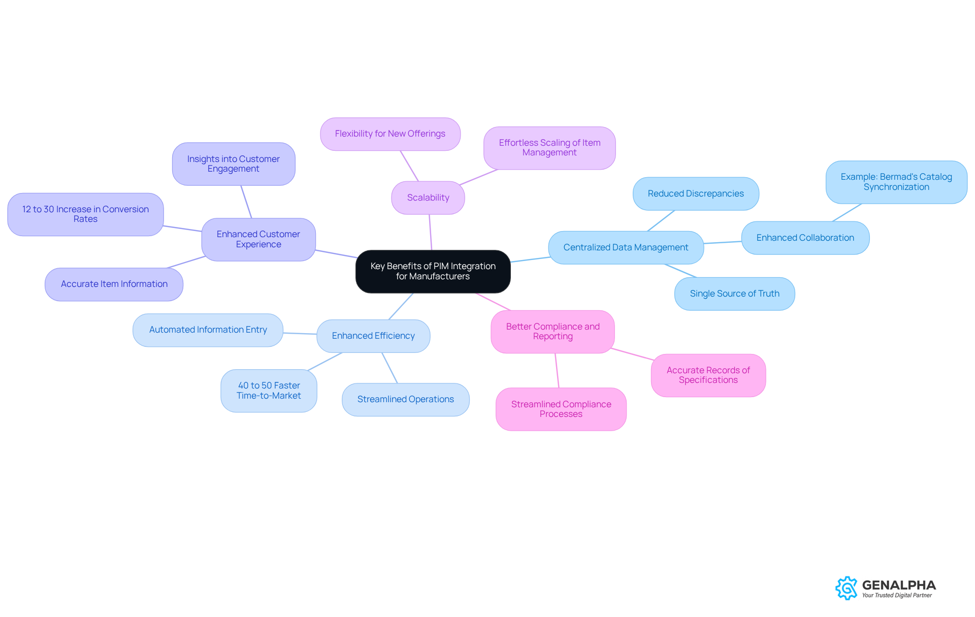 This mindmap illustrates the various advantages of integrating PIM systems for manufacturers. Each branch represents a key benefit, and the sub-branches provide additional details or statistics that support these benefits. Follow the branches to understand how PIM can enhance operations and customer experiences. This mindmap illustrates the various advantages of integrating PIM systems for manufacturers. Each branch represents a key benefit, and the sub-branches provide additional details or statistics that support these benefits. Follow the branches to understand how PIM can enhance operations and customer experiences.