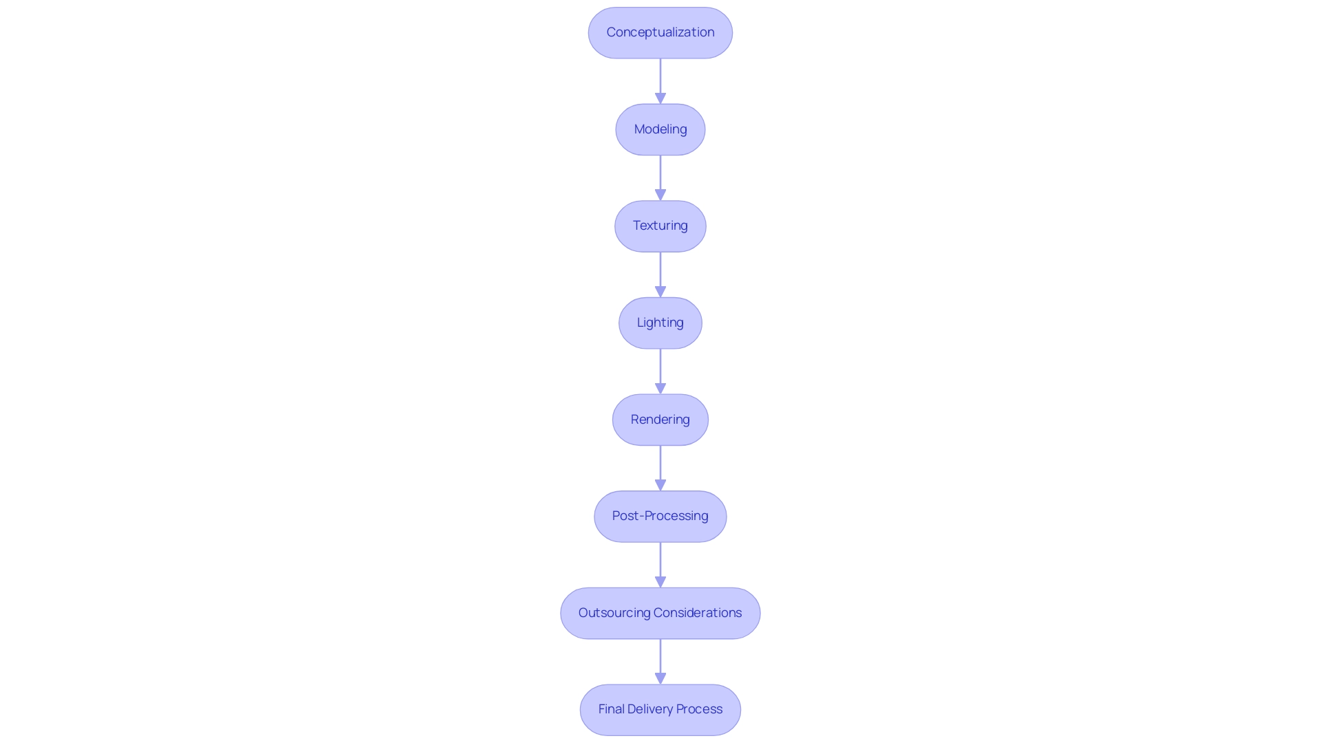 Each box represents a phase in the 3D rendering process, and arrows indicate the sequential flow between steps.