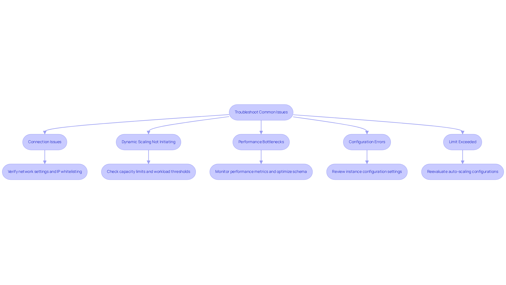 This flowchart guides you through common issues during MySQL database implementation. Start at the top and follow the arrows to find solutions for each problem you encounter.