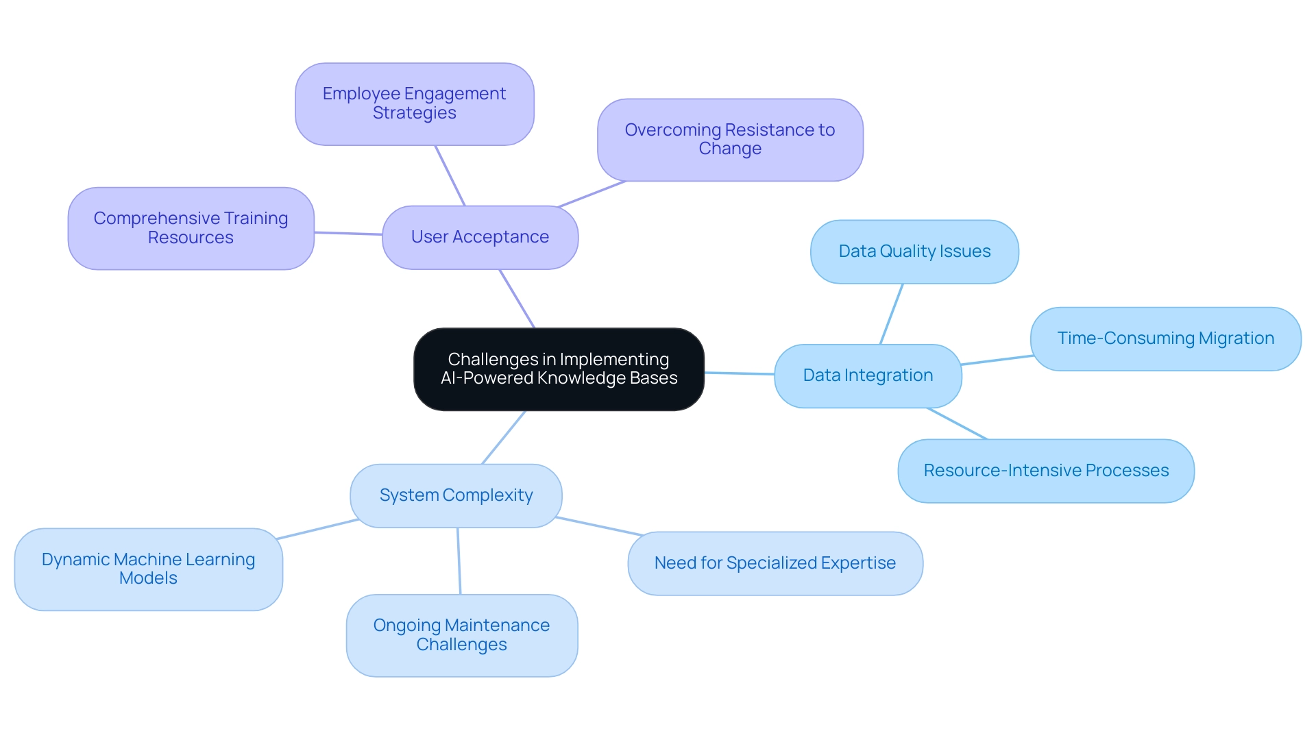 The central node represents the overarching challenges, with branches detailing specific obstacles and potential solutions for each category.