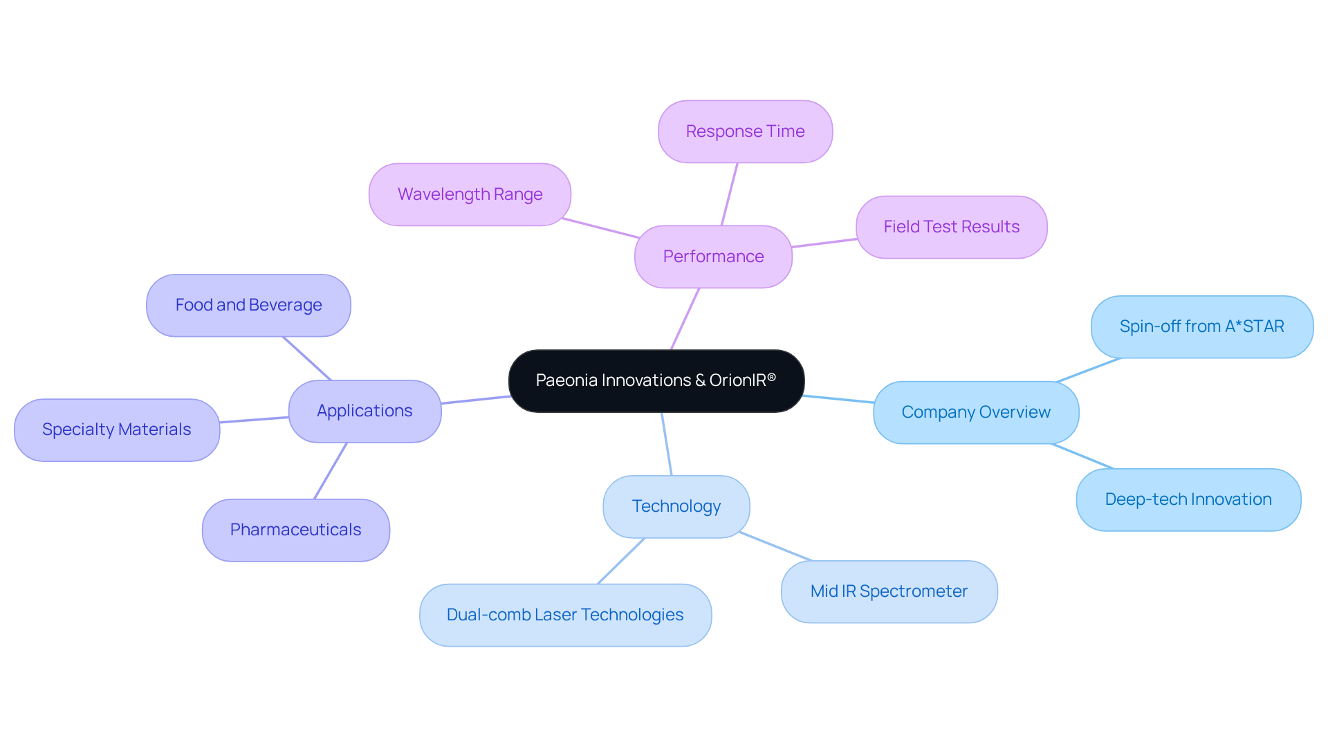 This mindmap starts with the main idea in the center and branches out to show how Paeonia Innovations and its OrionIR® spectrometer are connected. Each branch represents a different aspect of the company or technology, helping you see the relationships and details at a glance. This mindmap starts with the main idea in the center and branches out to show how Paeonia Innovations and its OrionIR® spectrometer are connected. Each branch represents a different aspect of the company or technology, helping you see the relationships and details at a glance.