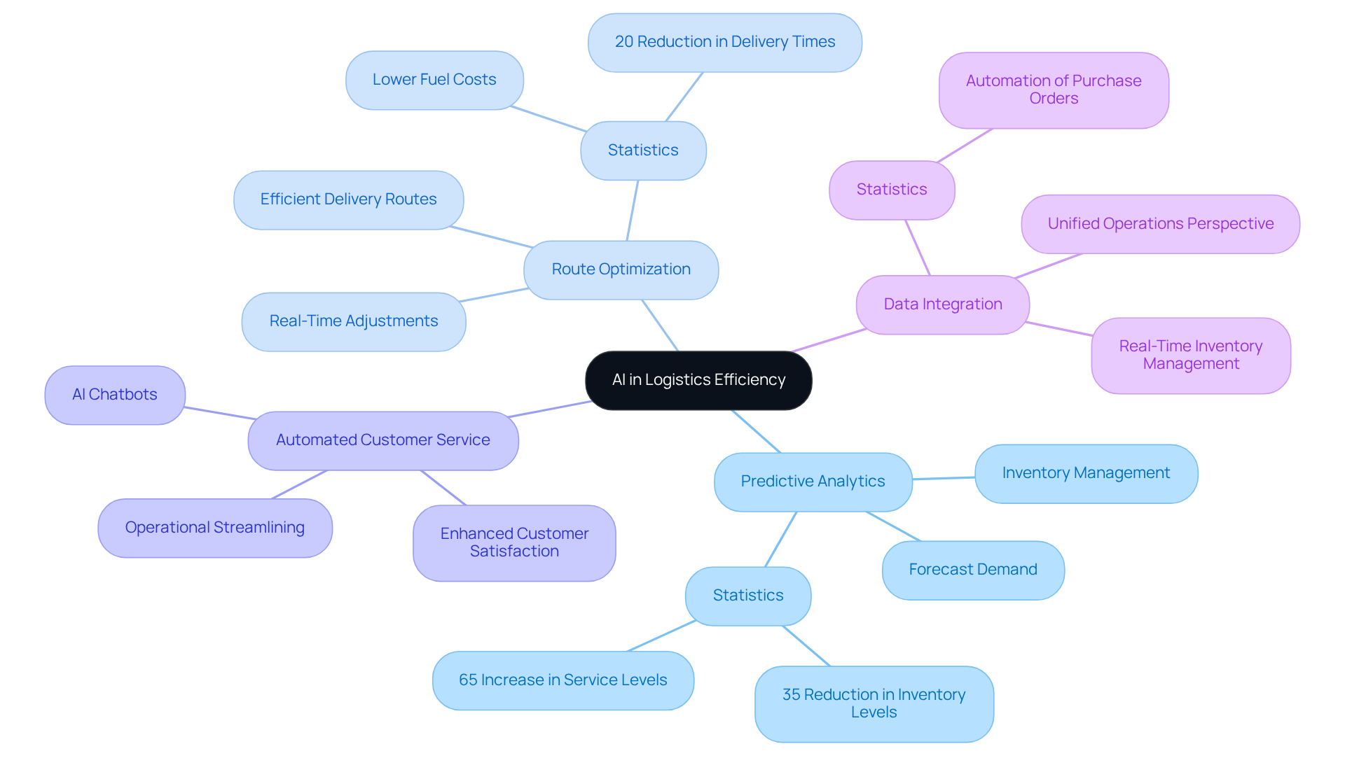 The central node represents the overall theme of AI in logistics. Each branch shows a specific area where AI makes a difference, with further details on how it improves efficiency. Follow the branches to explore each application and its benefits. The central node represents the overall theme of AI in logistics. Each branch shows a specific area where AI makes a difference, with further details on how it improves efficiency. Follow the branches to explore each application and its benefits.
