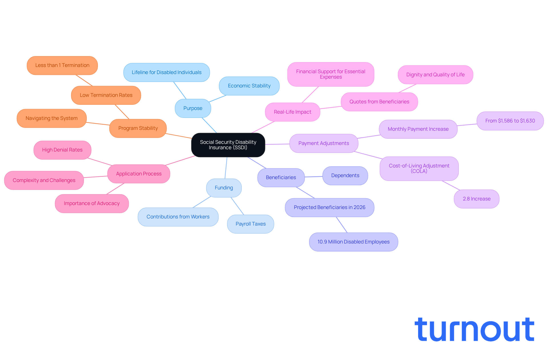 The central node represents SSDI, with branches showing its various aspects. Each branch highlights a different area of importance, helping you understand how SSDI functions and its significance in supporting individuals with disabilities.