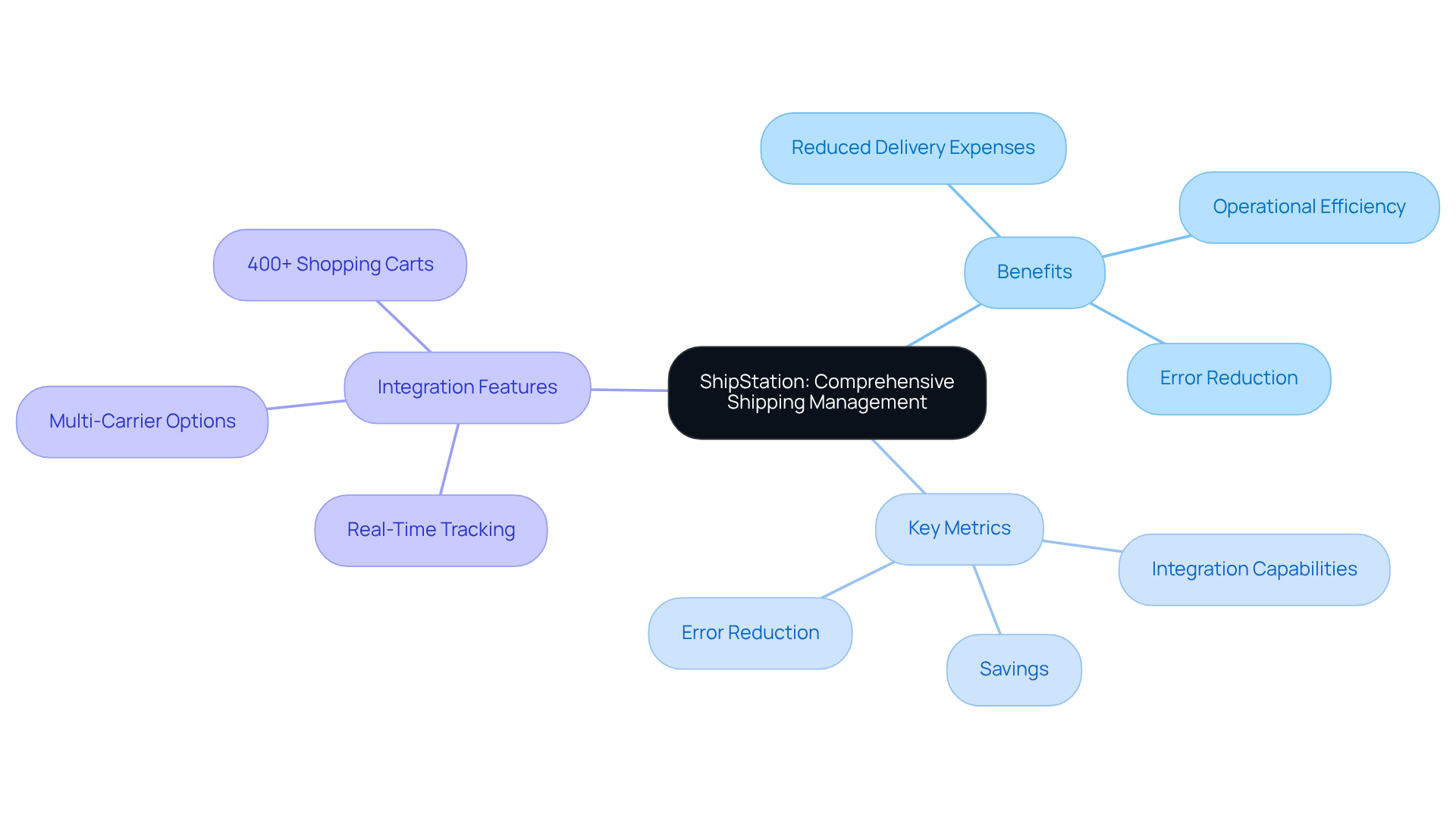 This mindmap illustrates how ShipStation helps importers manage shipping effectively. Start at the center with the main topic, then explore the branches to see the benefits, key metrics, and integration features that make it a valuable tool for high-volume importers.