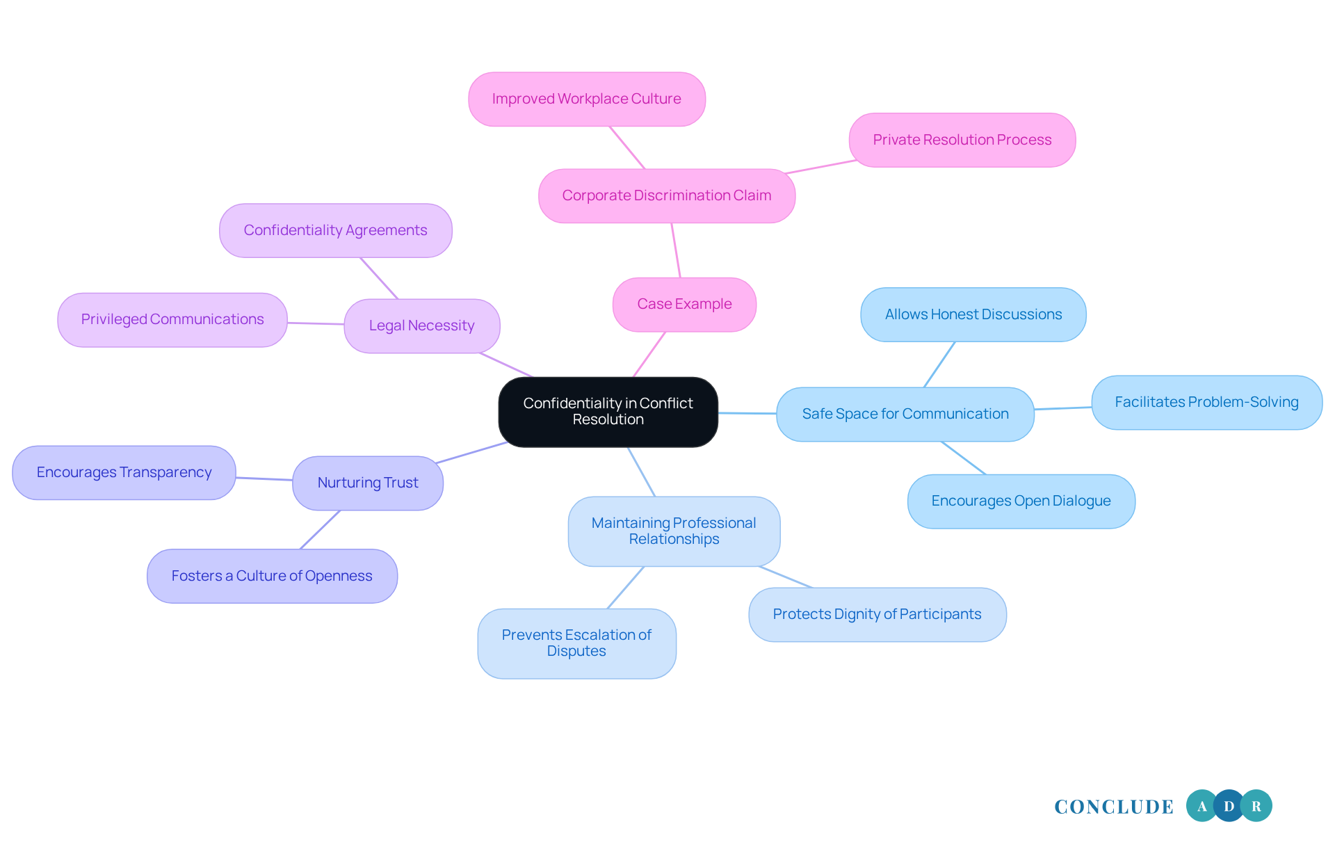 The central node represents the main theme of confidentiality, while the branches illustrate its various benefits and implications in conflict resolution. Each branch highlights a different aspect, making it easy to understand how confidentiality contributes to effective mediation.