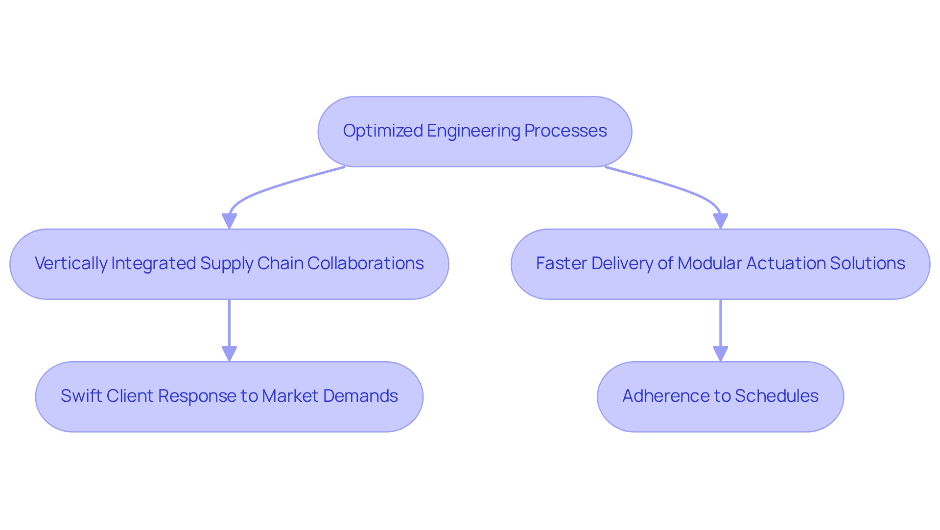 This flowchart shows how optimizing engineering and supply chain processes leads to faster delivery times, helping clients meet their operational needs and customer expectations.