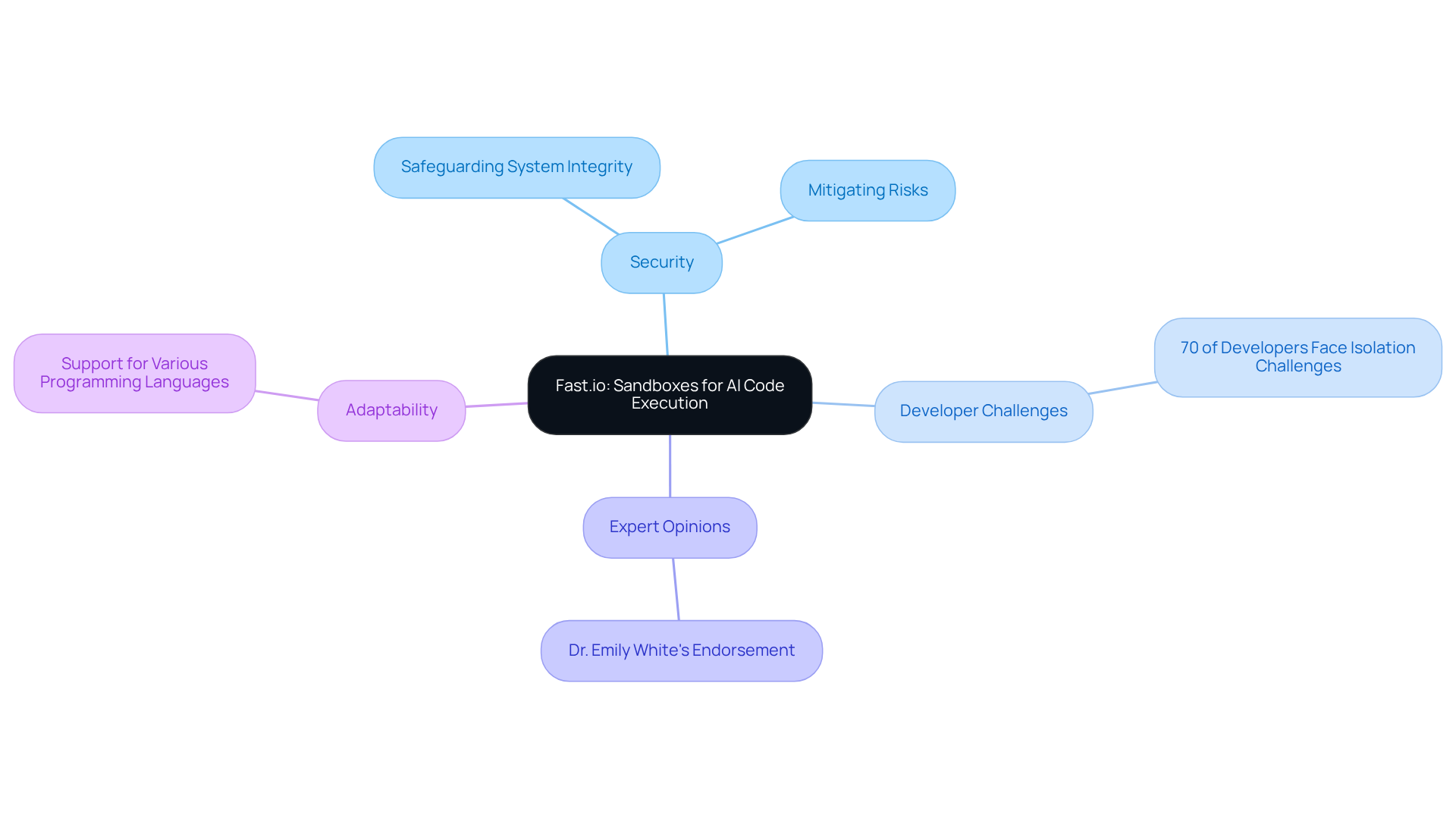 The center represents Fast.io's technology, and the branches show important aspects like security, challenges developers face, expert insights, and how adaptable the platform is for different programming languages.