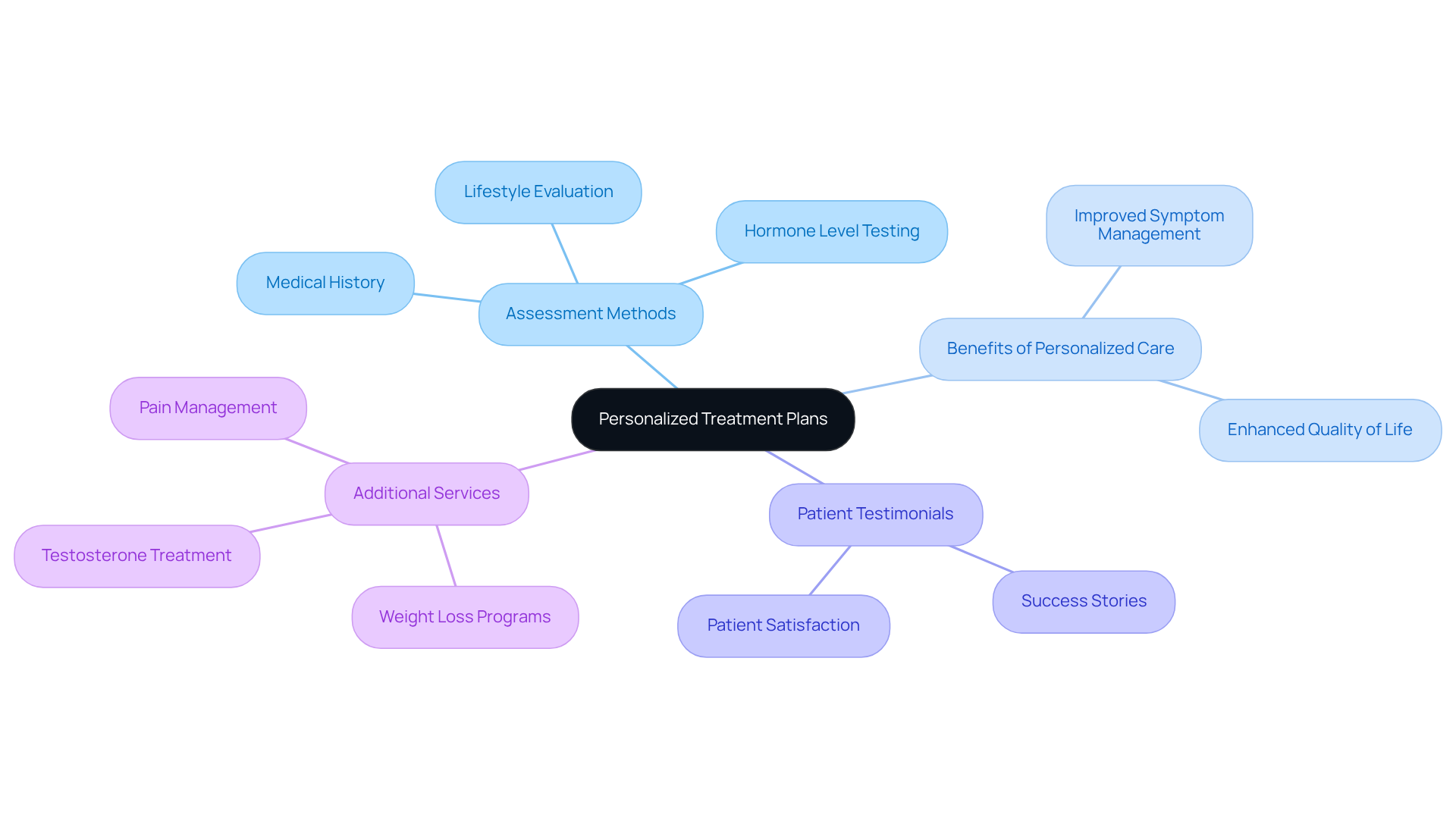 This mindmap starts with the main idea of personalized treatment plans at Innovative Medicine. Each branch represents a different aspect of the treatment process, showing how assessments lead to tailored care and the benefits that follow. Follow the branches to explore how each part contributes to the overall goal of empowering women in their health journey.