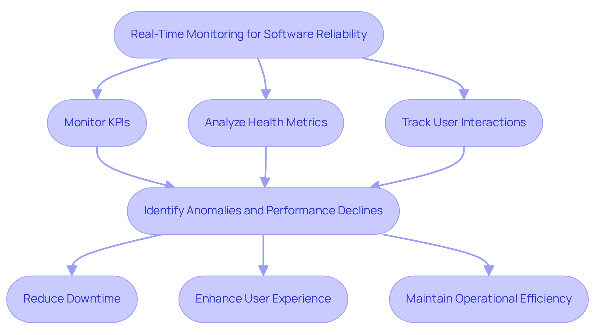 This flowchart shows how real-time monitoring works step-by-step. Start with monitoring, then see how it helps identify issues, leading to better outcomes like less downtime and happier users.