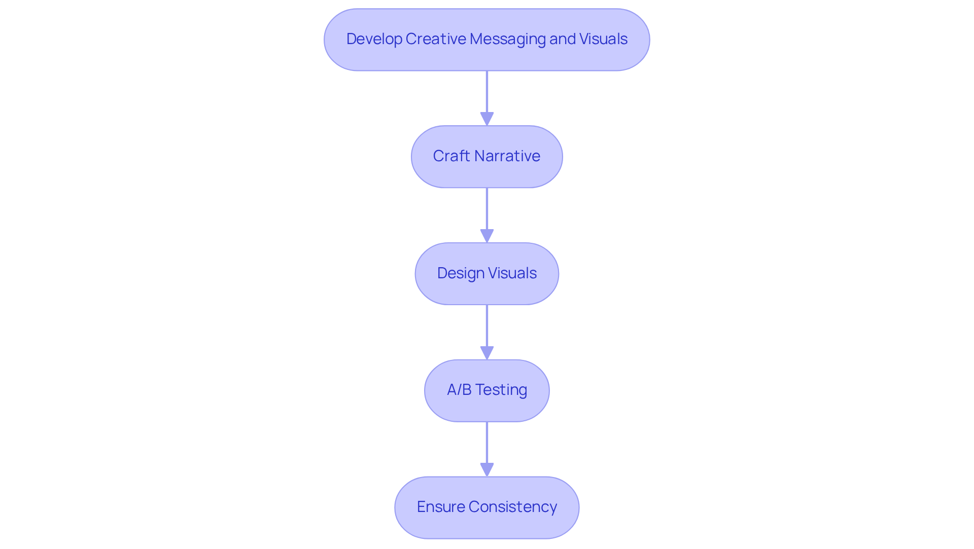 This flowchart shows the steps involved in creating effective messaging and visuals. Start at the top and follow the arrows to see how each step leads to the next, from crafting your narrative to ensuring consistency across all channels.