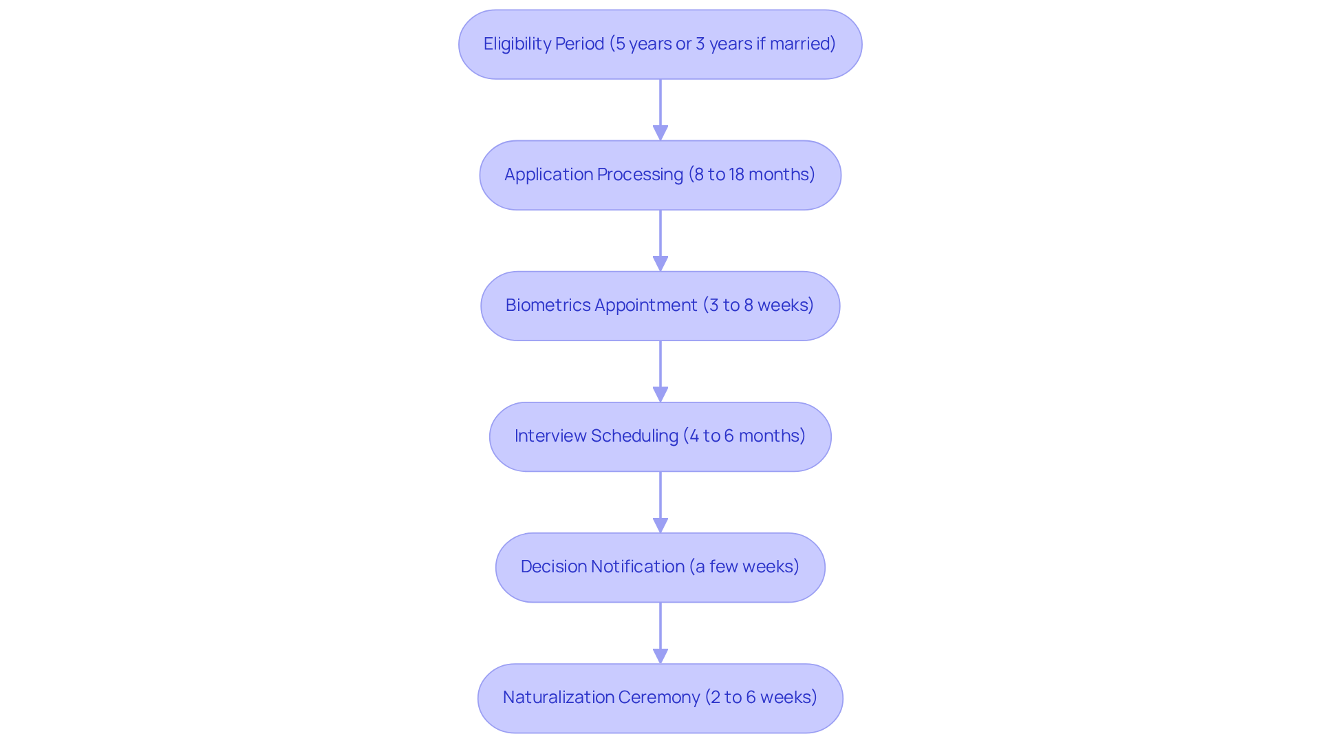 Each box represents a step in the citizenship journey. Follow the arrows to see how each step leads to the next, along with the expected timeframes for each stage.