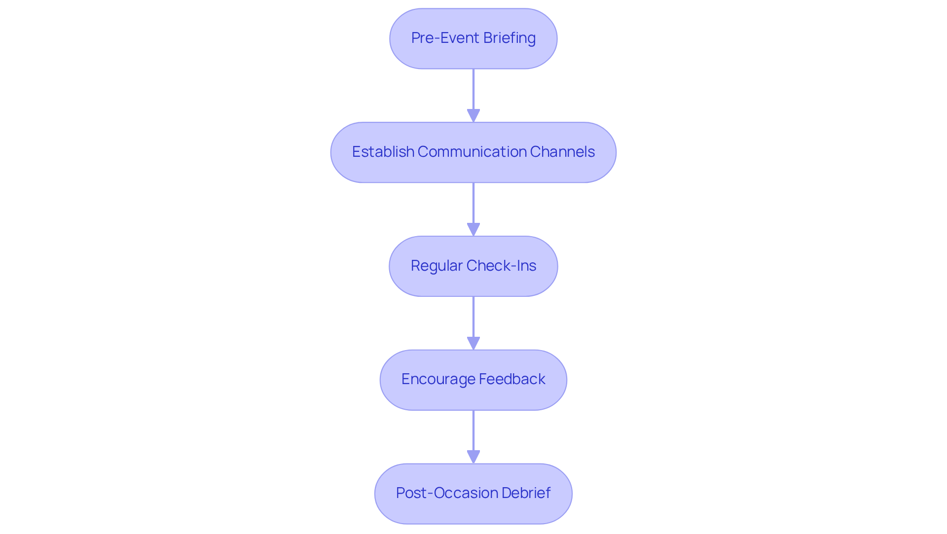 Each box represents a step in the process of coordinating your event. Follow the arrows to see how each step leads to the next, ensuring your team is well-prepared and informed throughout the event.