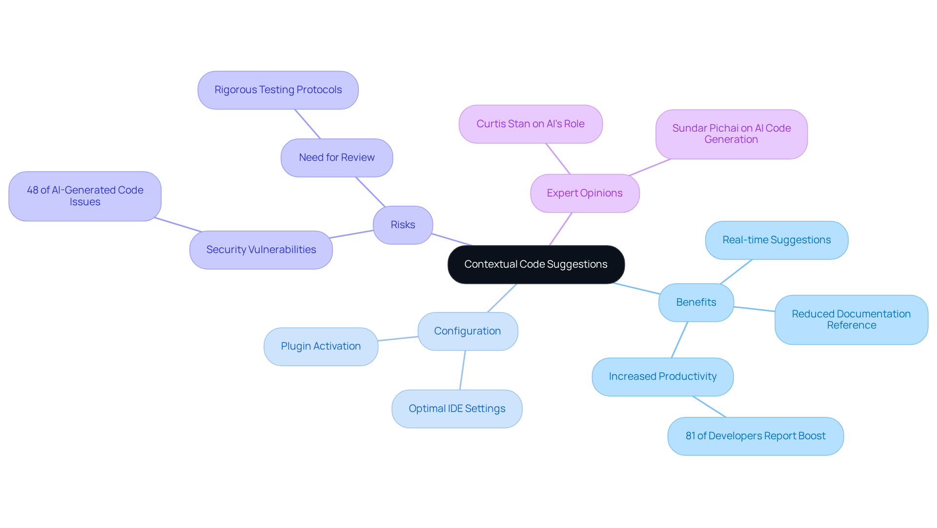 Master Contextual Code Suggestions for Complex Codebases