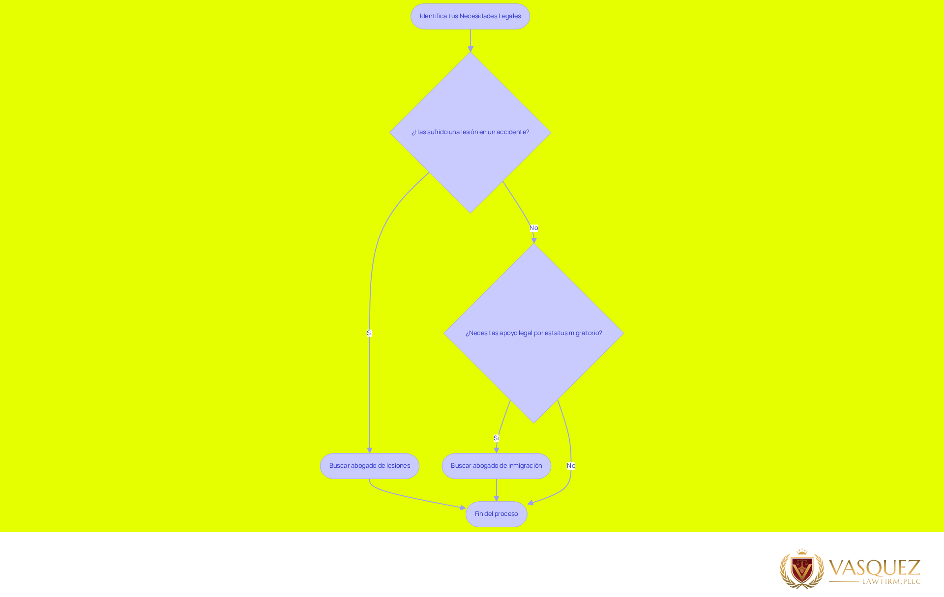 Este diagrama te guía a través de los pasos para identificar tus necesidades legales. Sigue las flechas para ver qué tipo de abogado deberías buscar según tu situación.