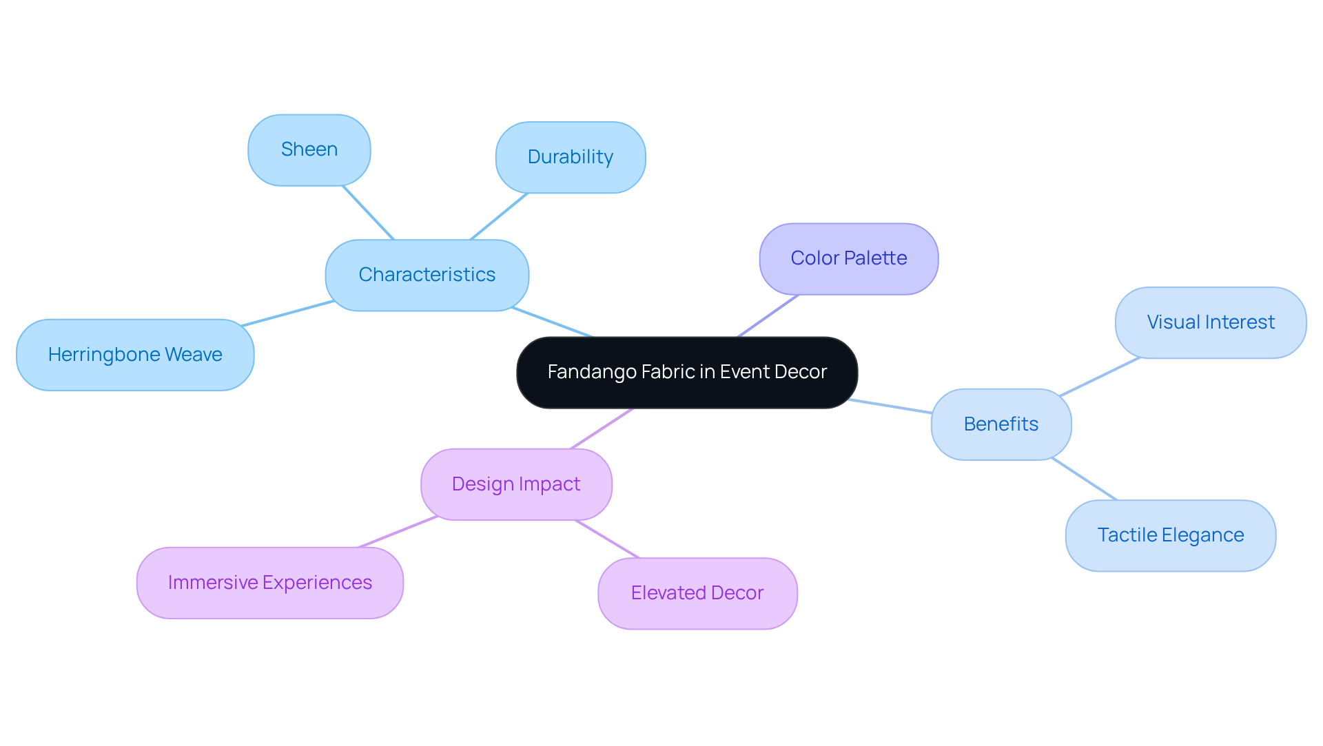 Start at the center with Fandango fabric, then explore its features and how they contribute to creating stunning event designs. Each branch represents a different aspect of how this fabric can elevate decor. Start at the center with Fandango fabric, then explore its features and how they contribute to creating stunning event designs. Each branch represents a different aspect of how this fabric can elevate decor.