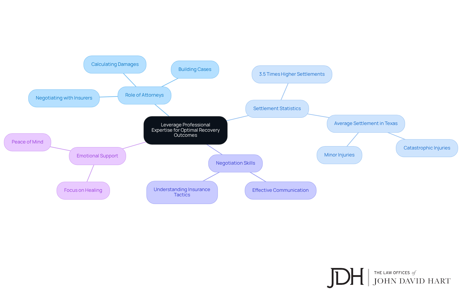 This mindmap illustrates how having a skilled attorney can impact recovery after a catastrophic injury. Each branch represents a different aspect of their role, from building strong cases to negotiating settlements, highlighting the comprehensive support they provide during this challenging time.
